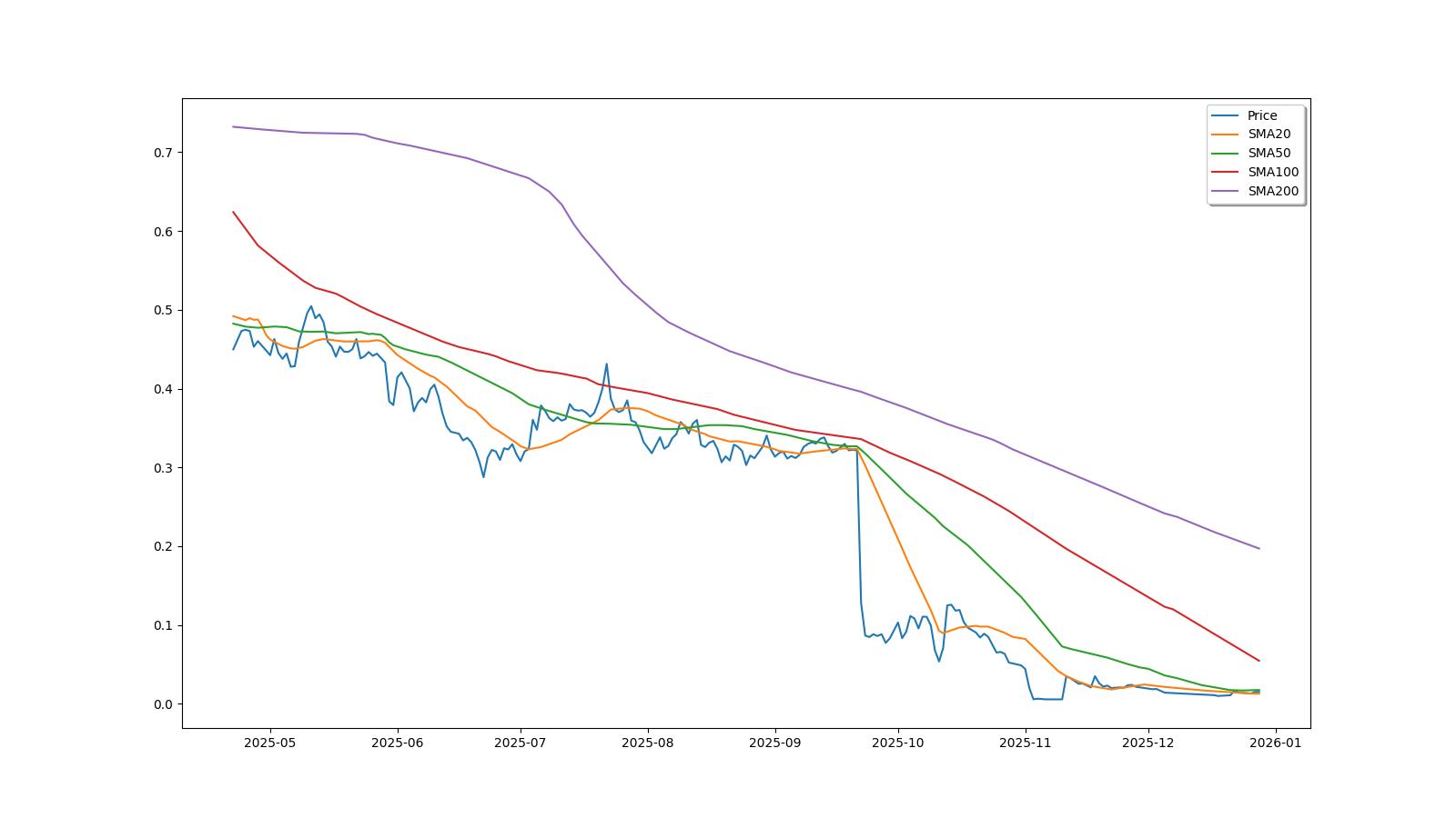 UXLINK Simple Moving Averages