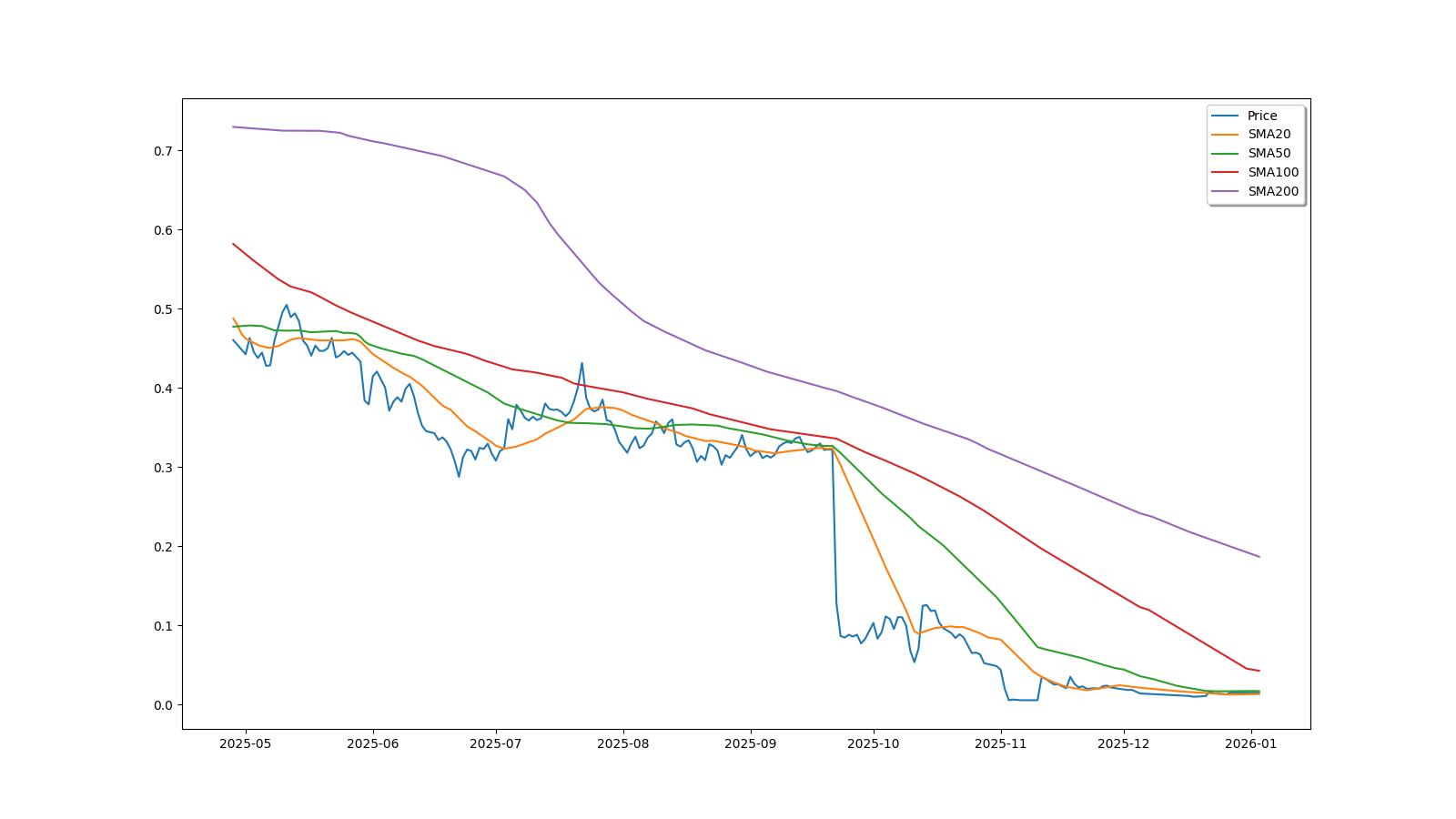 UXLINK Simple Moving Averages