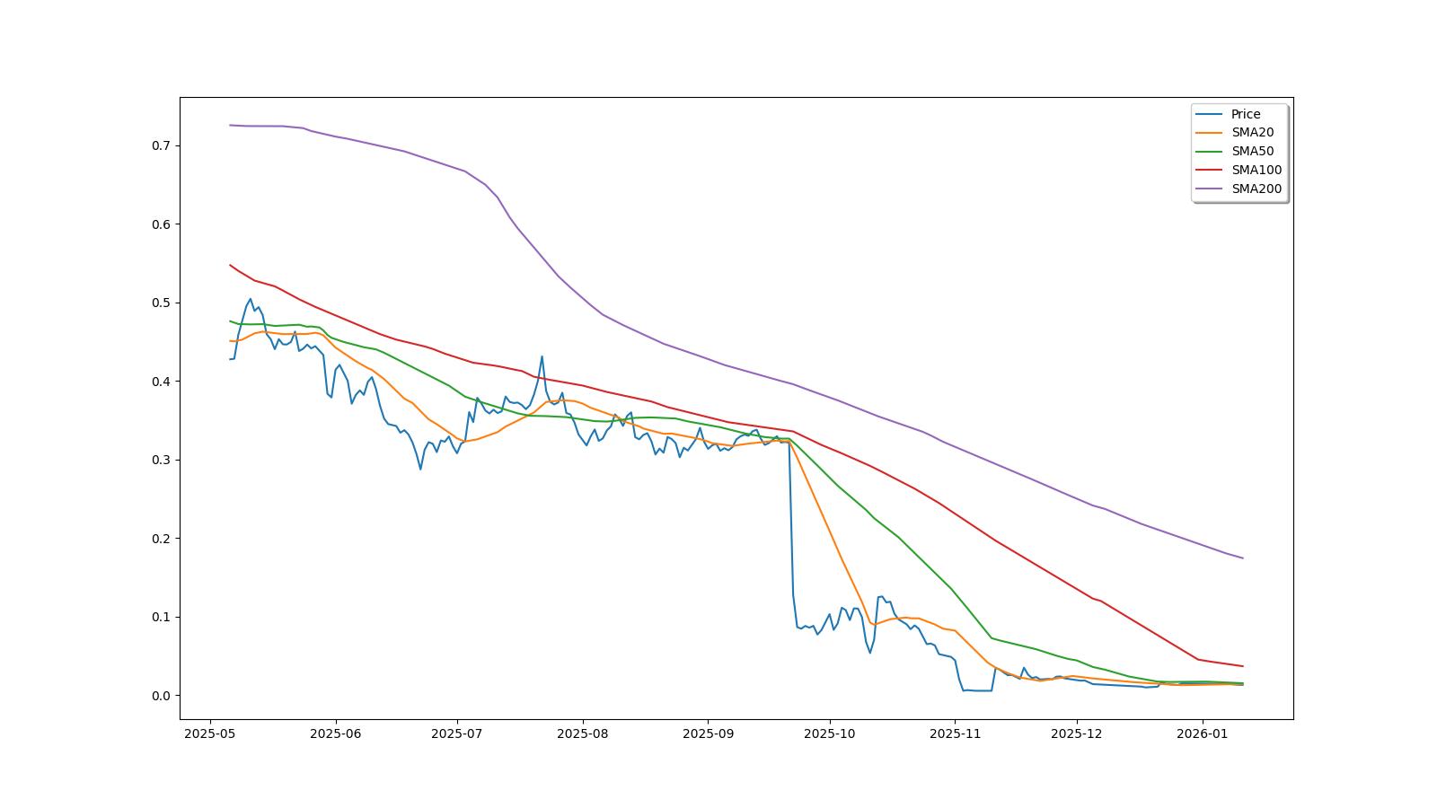 UXLINK Simple Moving Averages