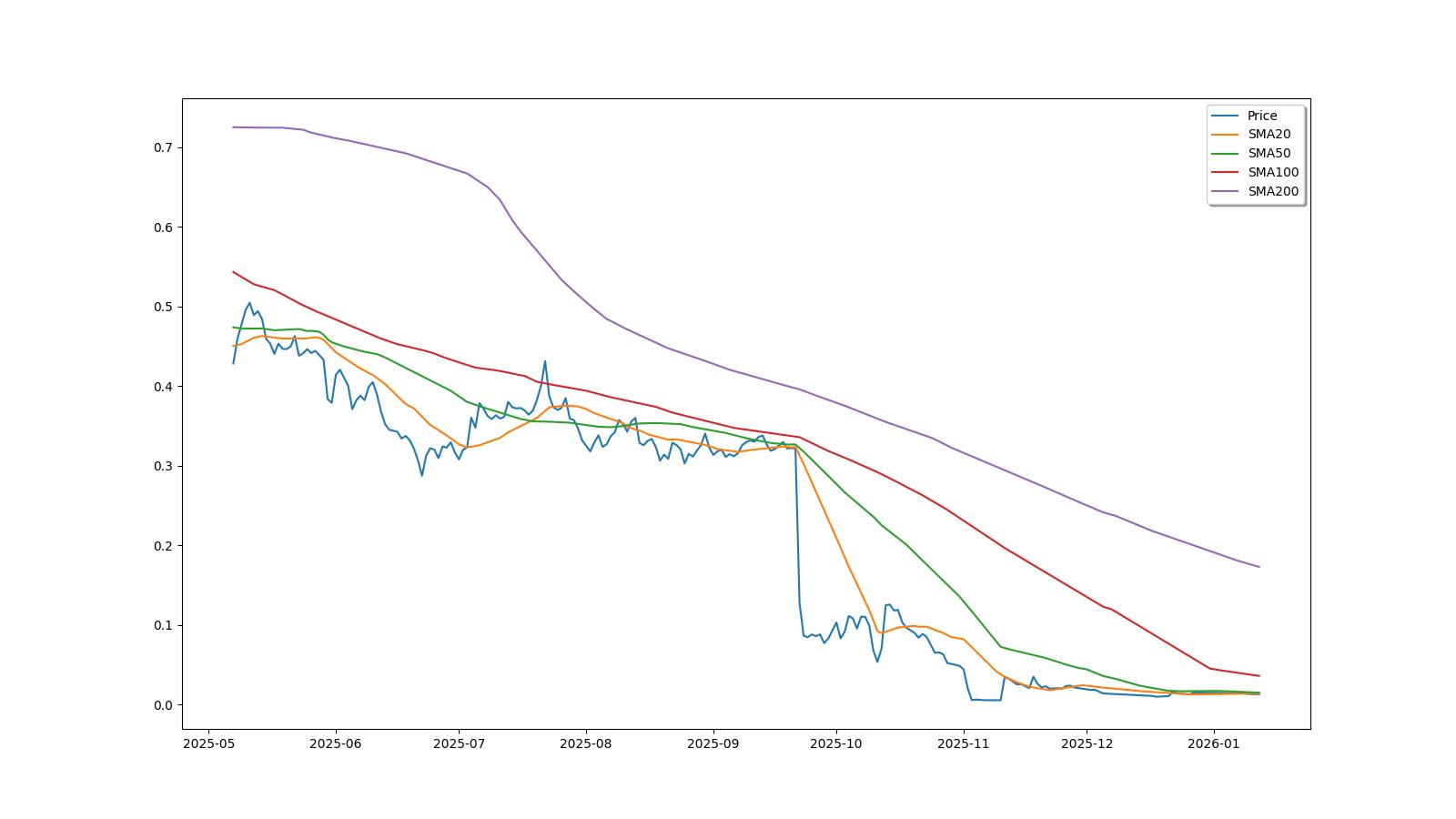 UXLINK Simple Moving Averages
