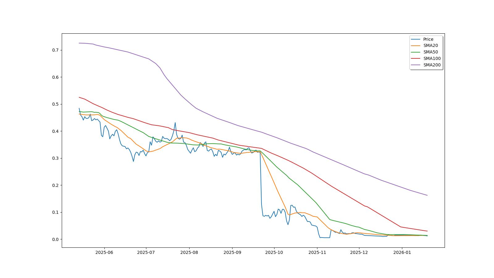 UXLINK Simple Moving Averages