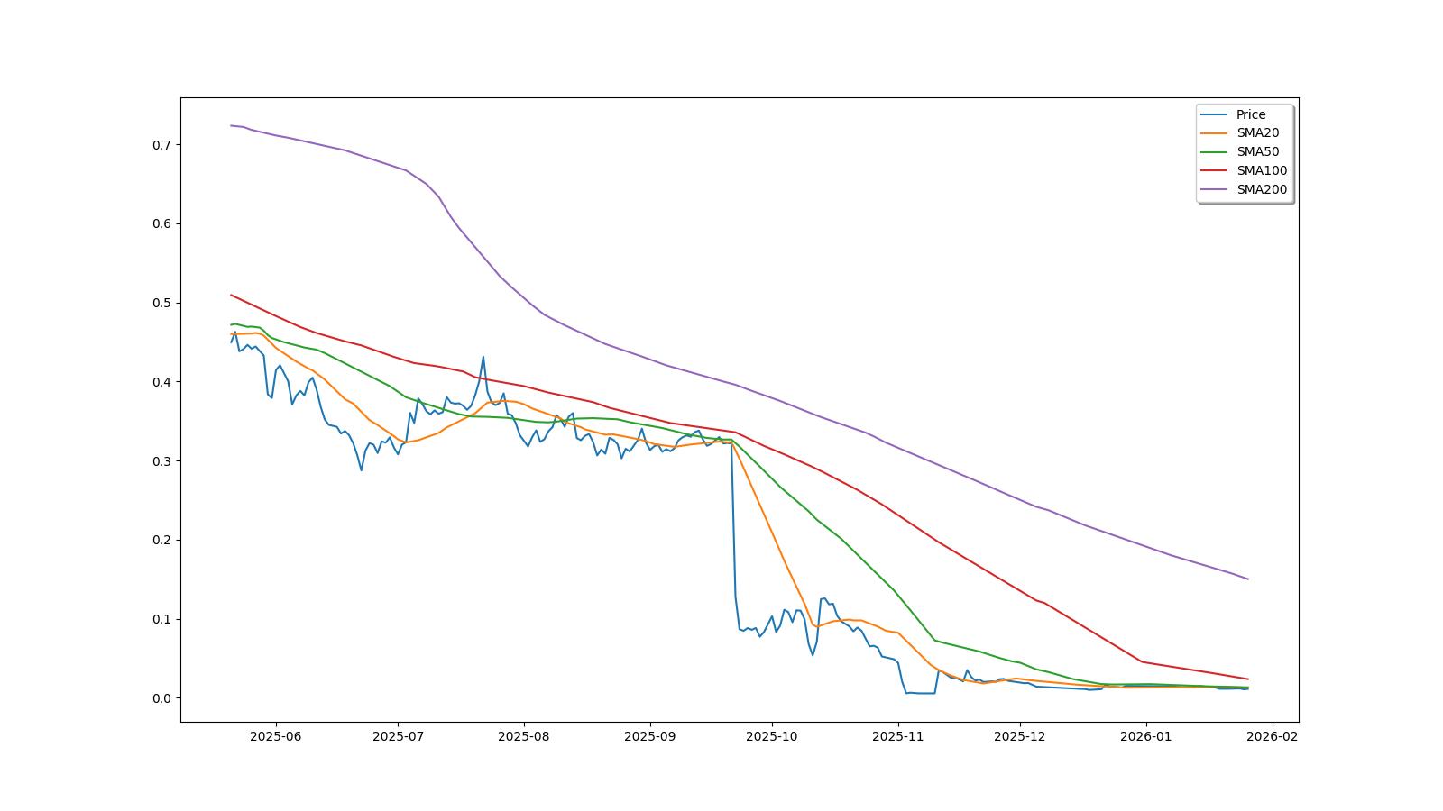 UXLINK Simple Moving Averages