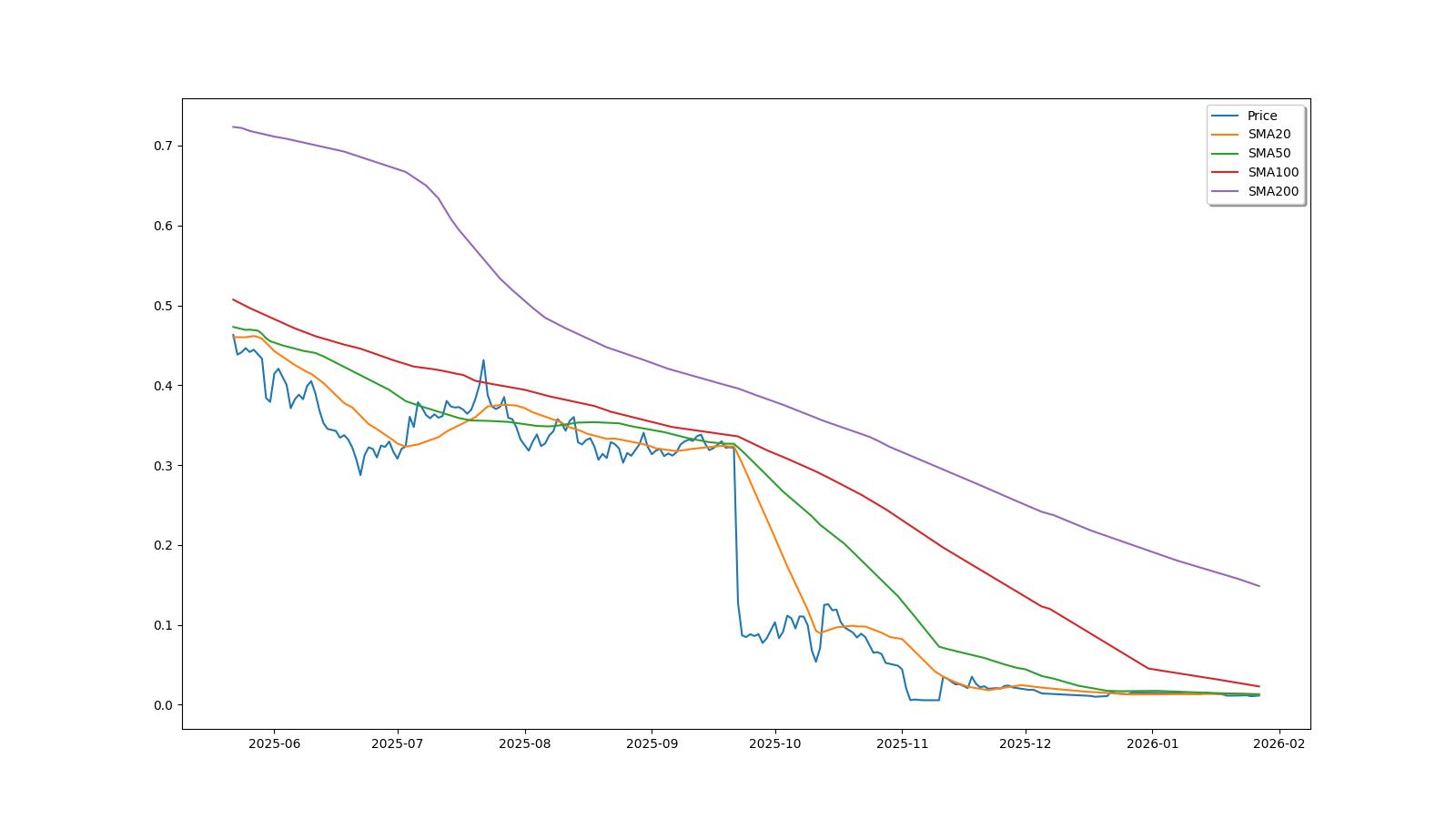 UXLINK Simple Moving Averages
