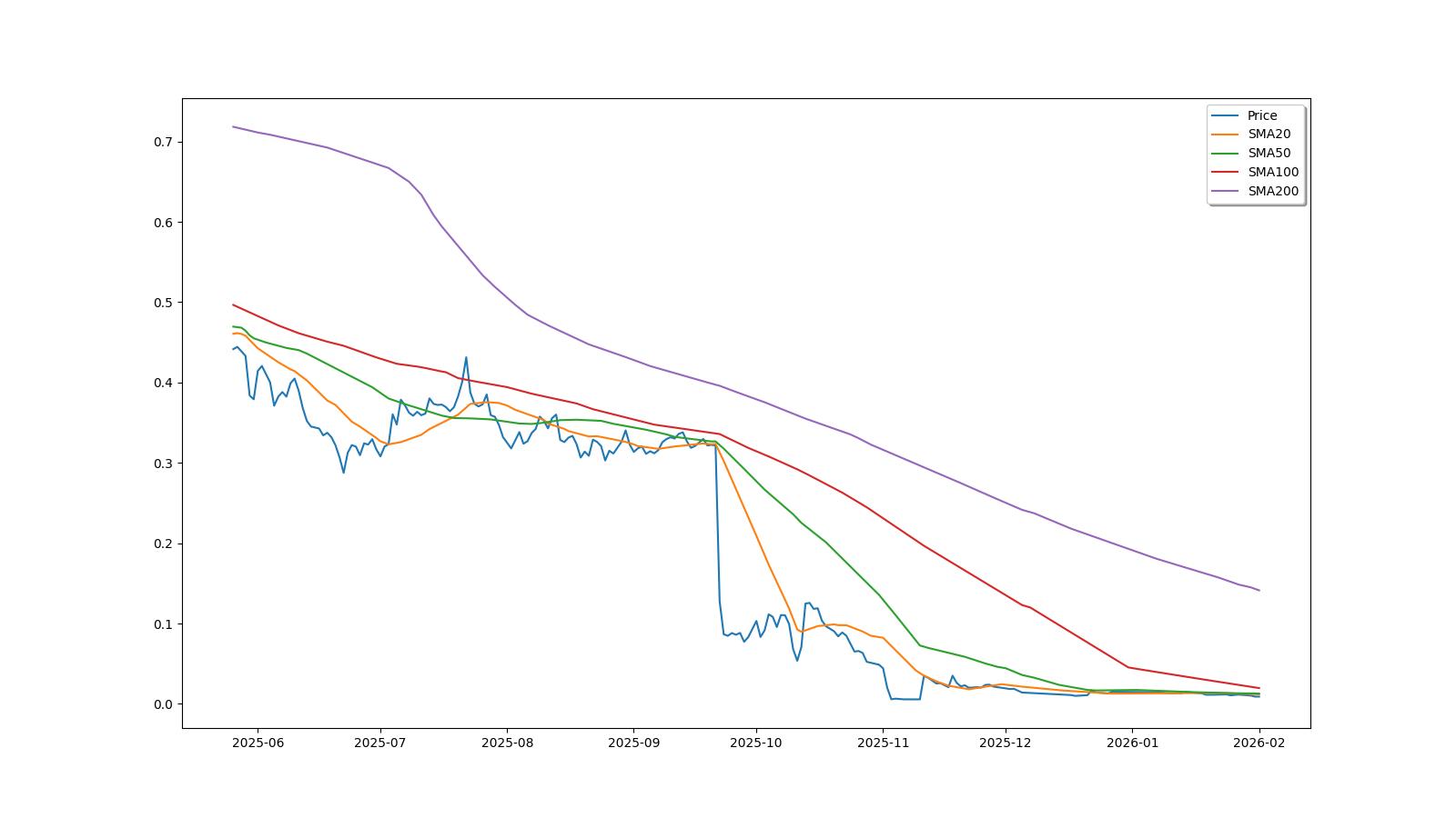 UXLINK Simple Moving Averages