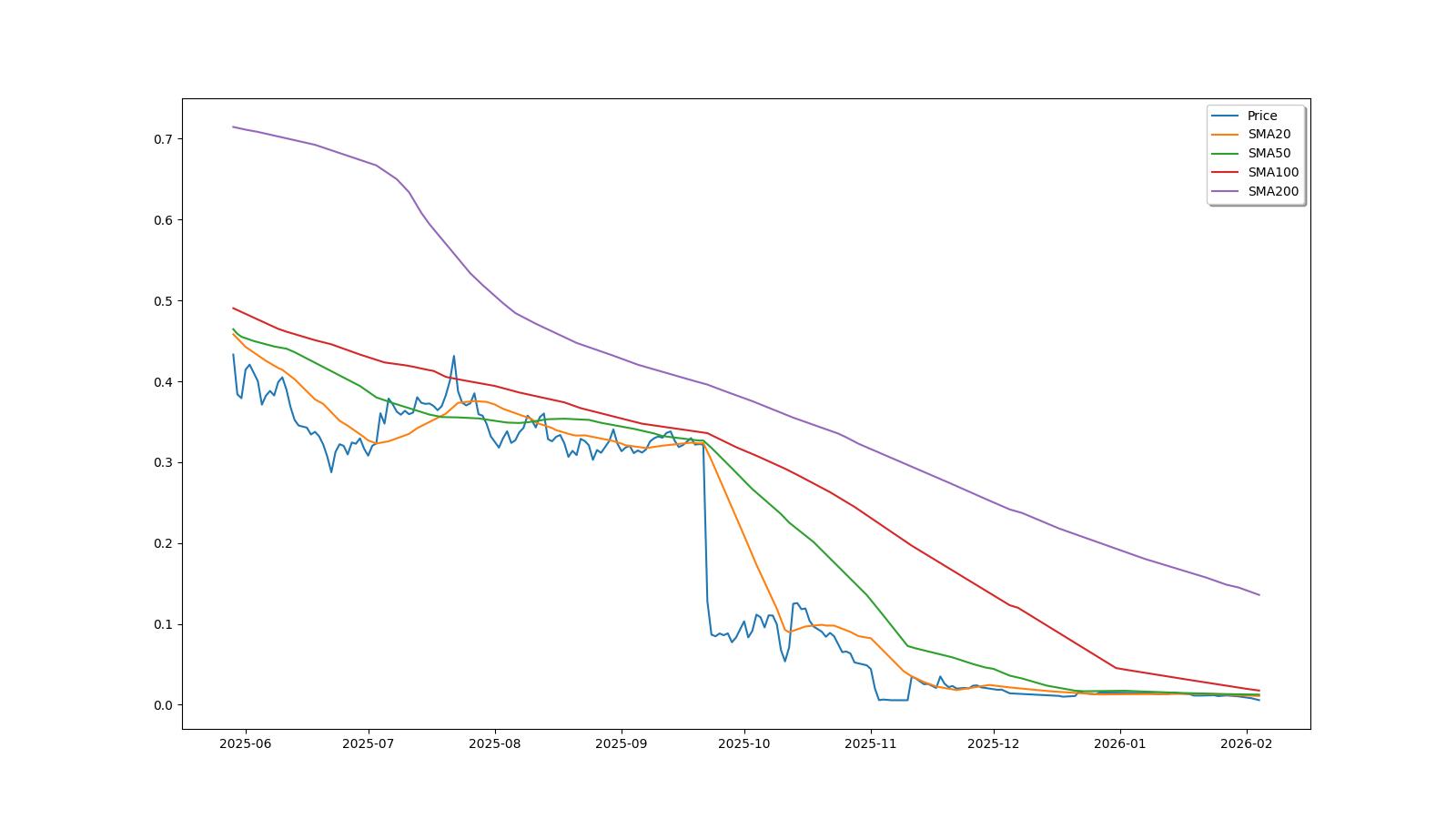 UXLINK Simple Moving Averages