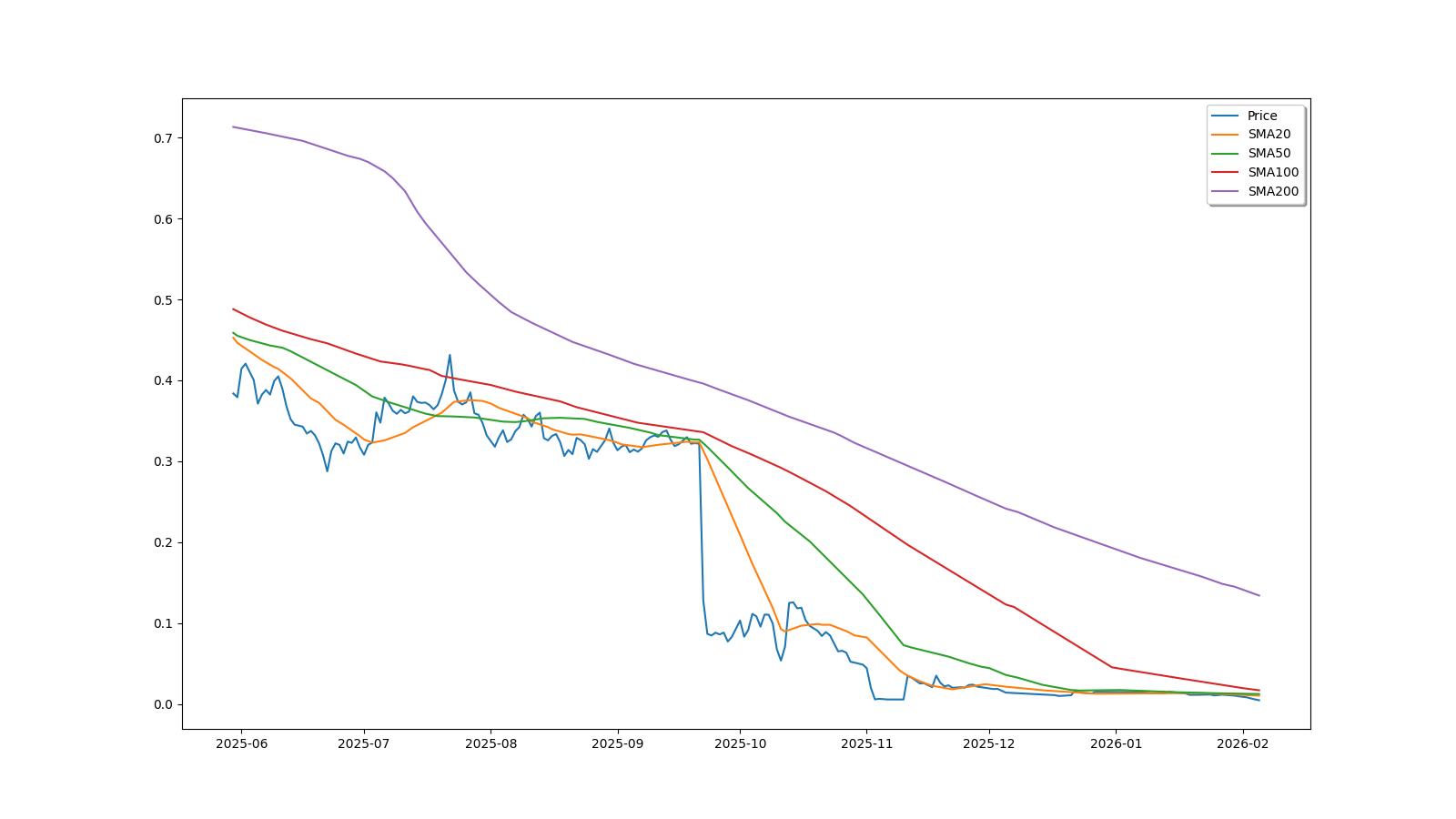 UXLINK Simple Moving Averages