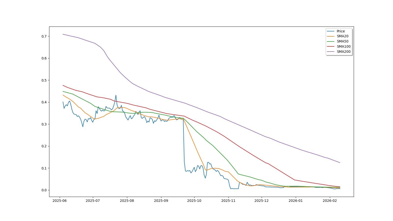 UXLINK Simple Moving Averages