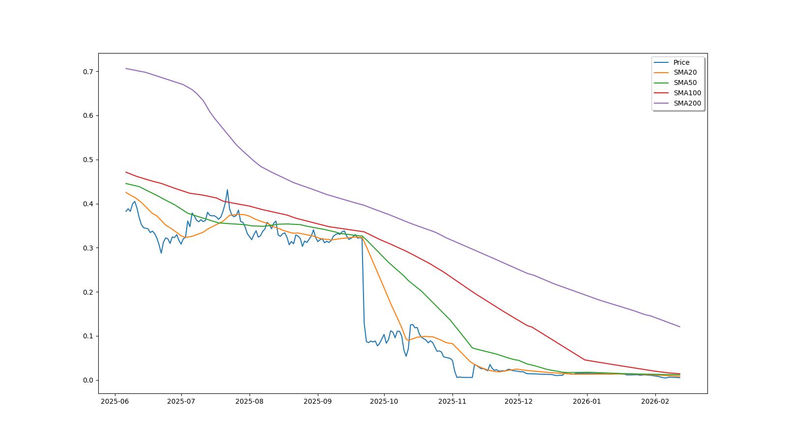 UXLINK Simple Moving Averages