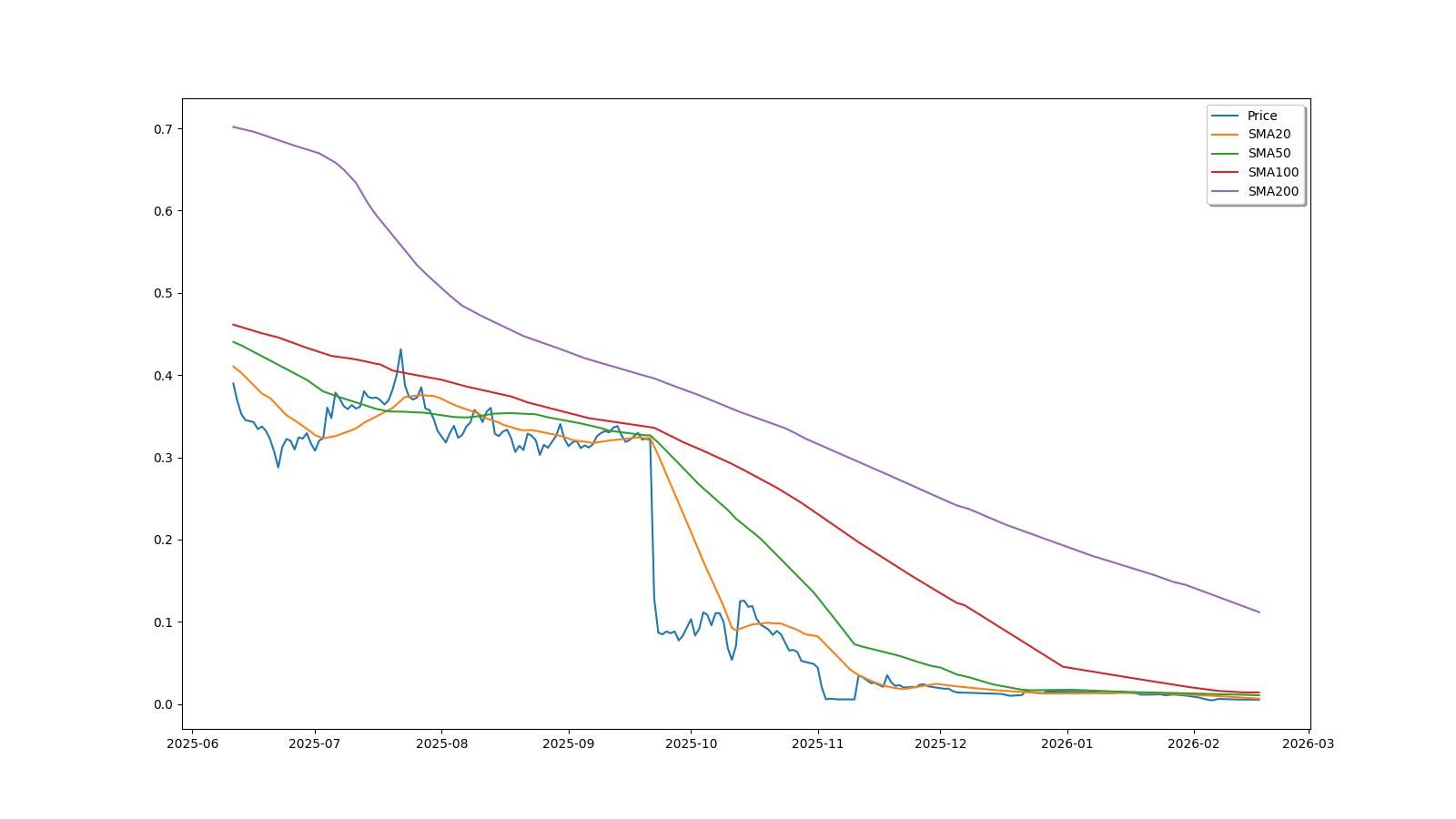UXLINK Simple Moving Averages
