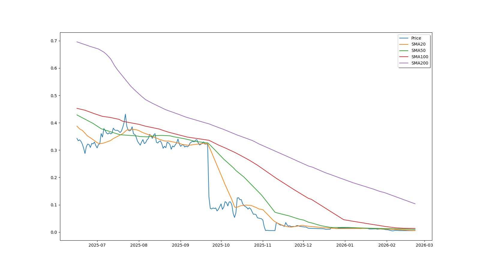 UXLINK Simple Moving Averages