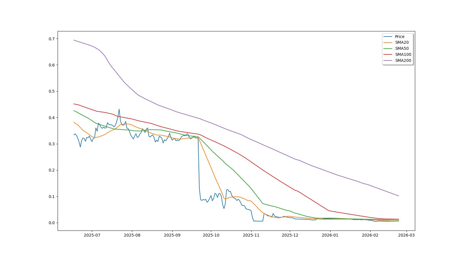 UXLINK Simple Moving Averages