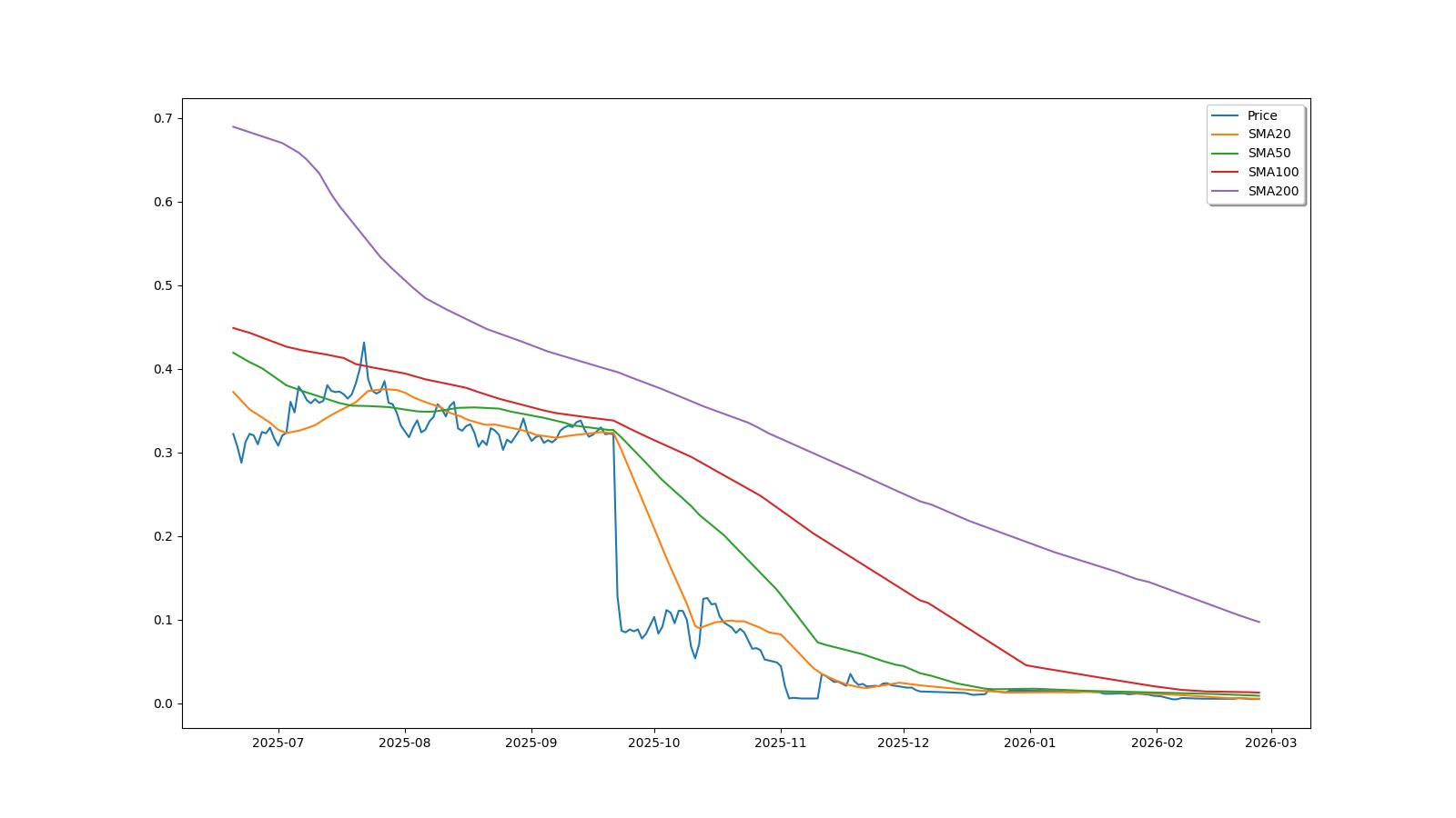 UXLINK Simple Moving Averages