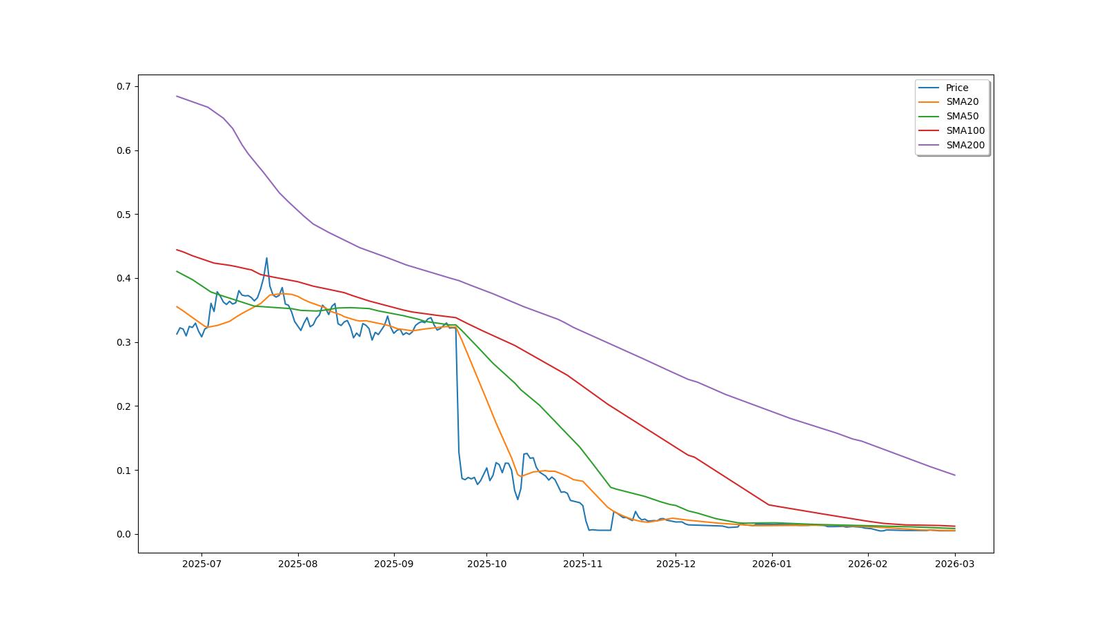 UXLINK Simple Moving Averages
