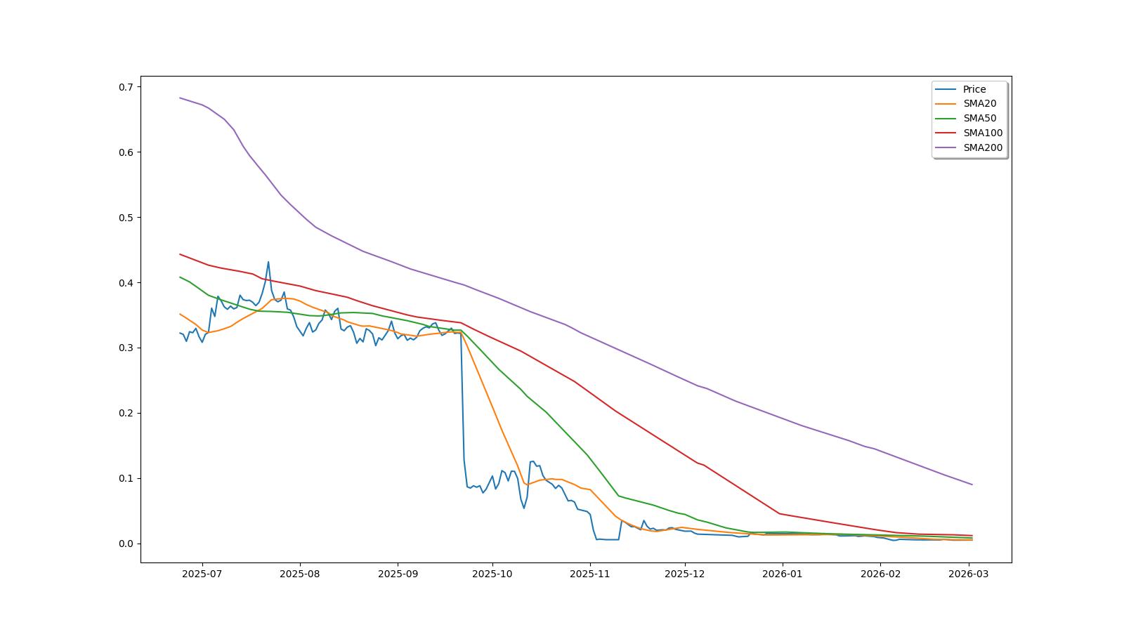 UXLINK Simple Moving Averages