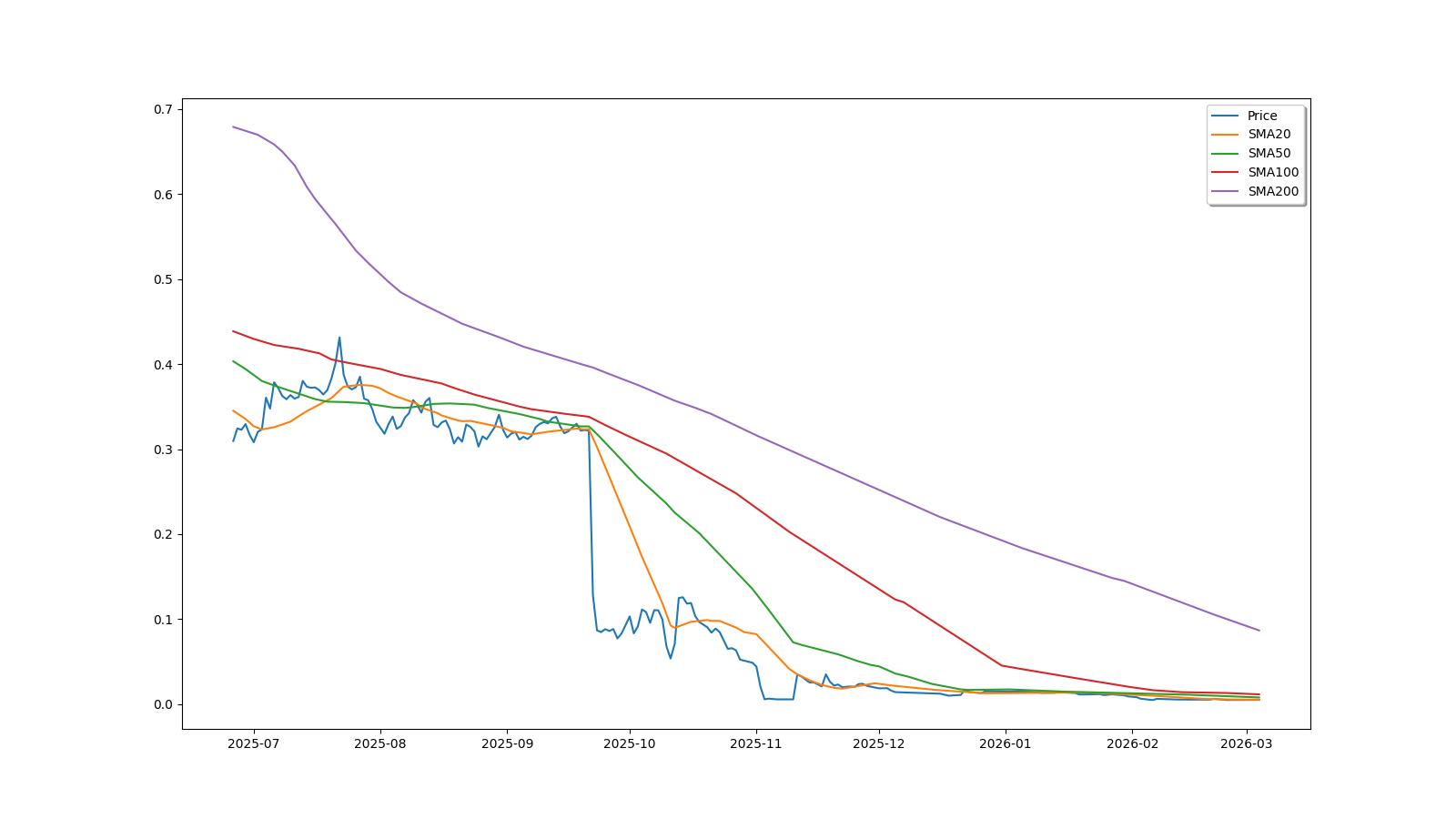 UXLINK Simple Moving Averages