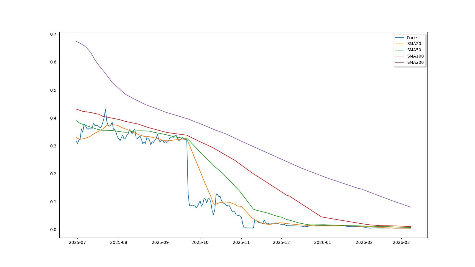 UXLINK Simple Moving Averages
