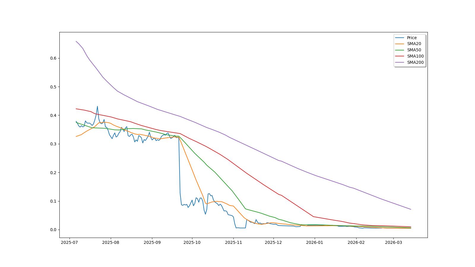 UXLINK Simple Moving Averages