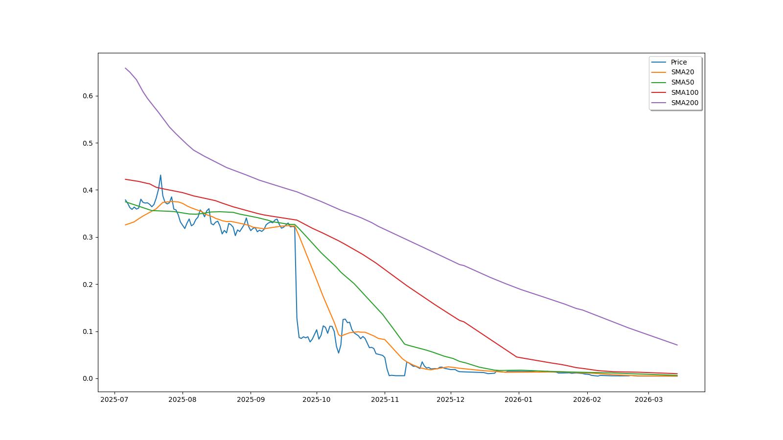 UXLINK Simple Moving Averages