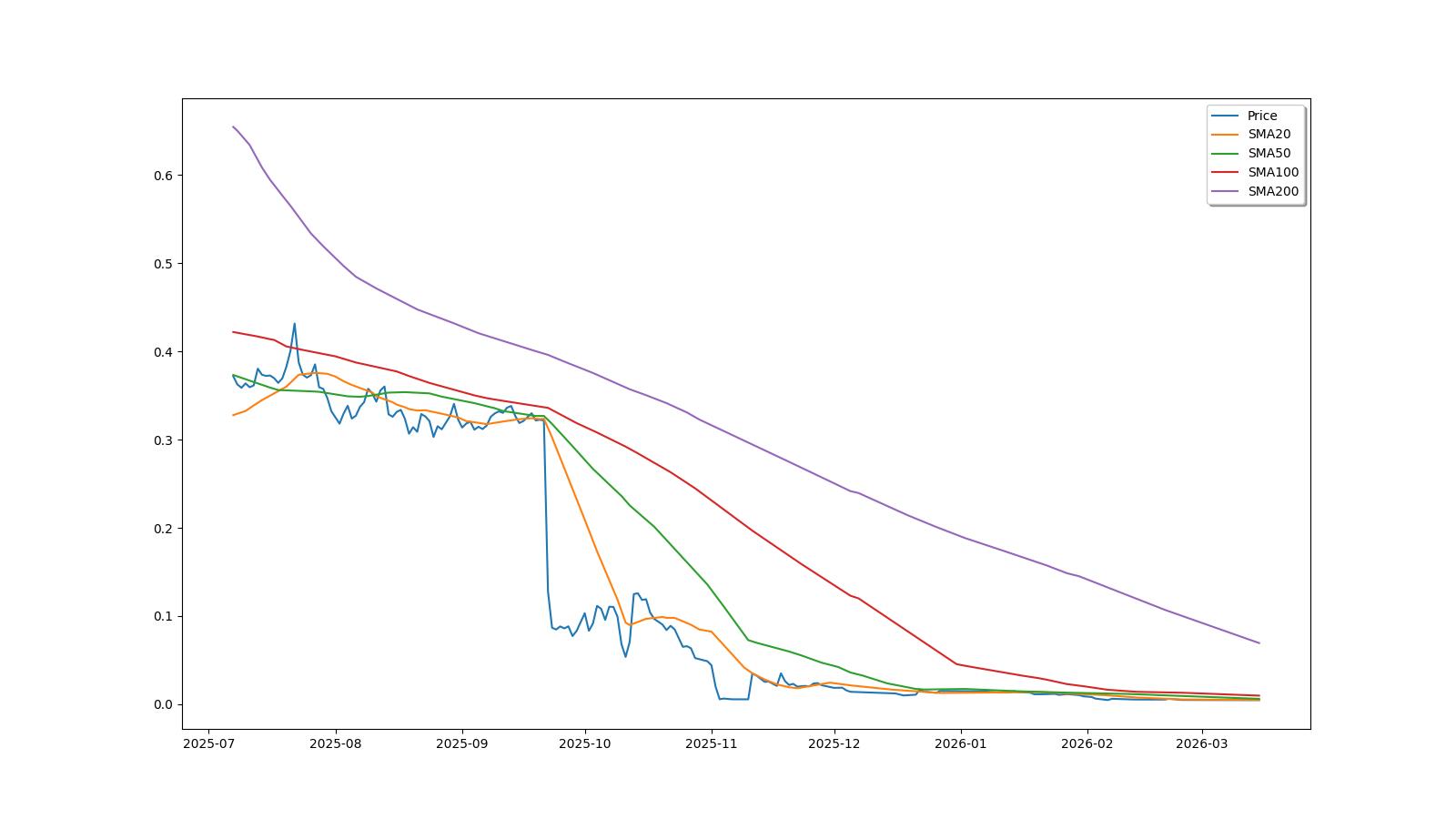UXLINK Simple Moving Averages