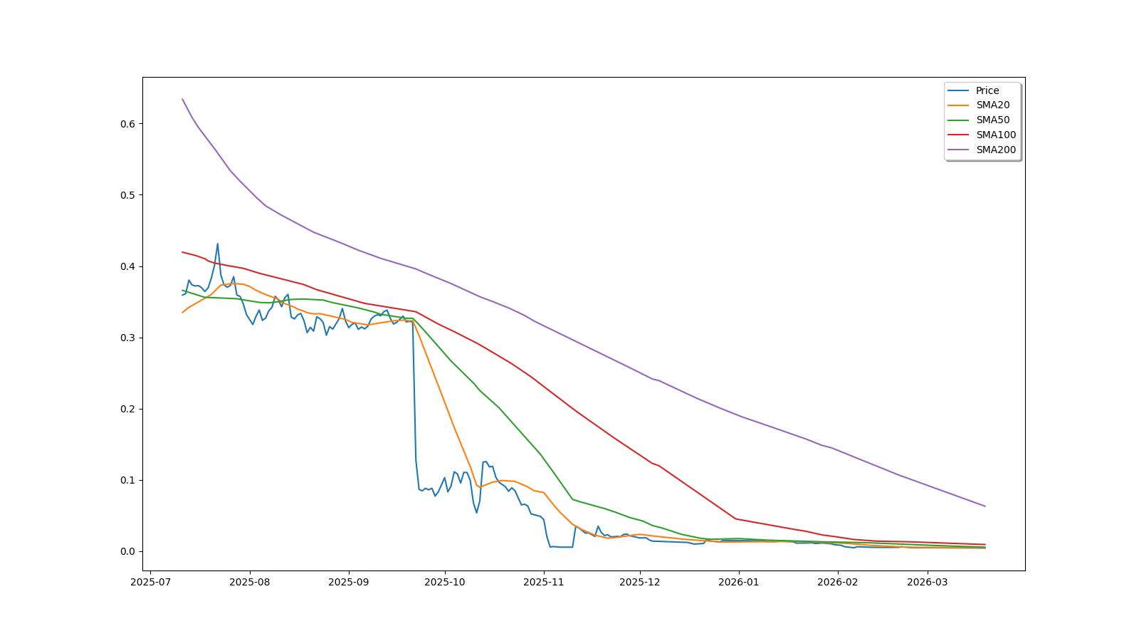 UXLINK Simple Moving Averages