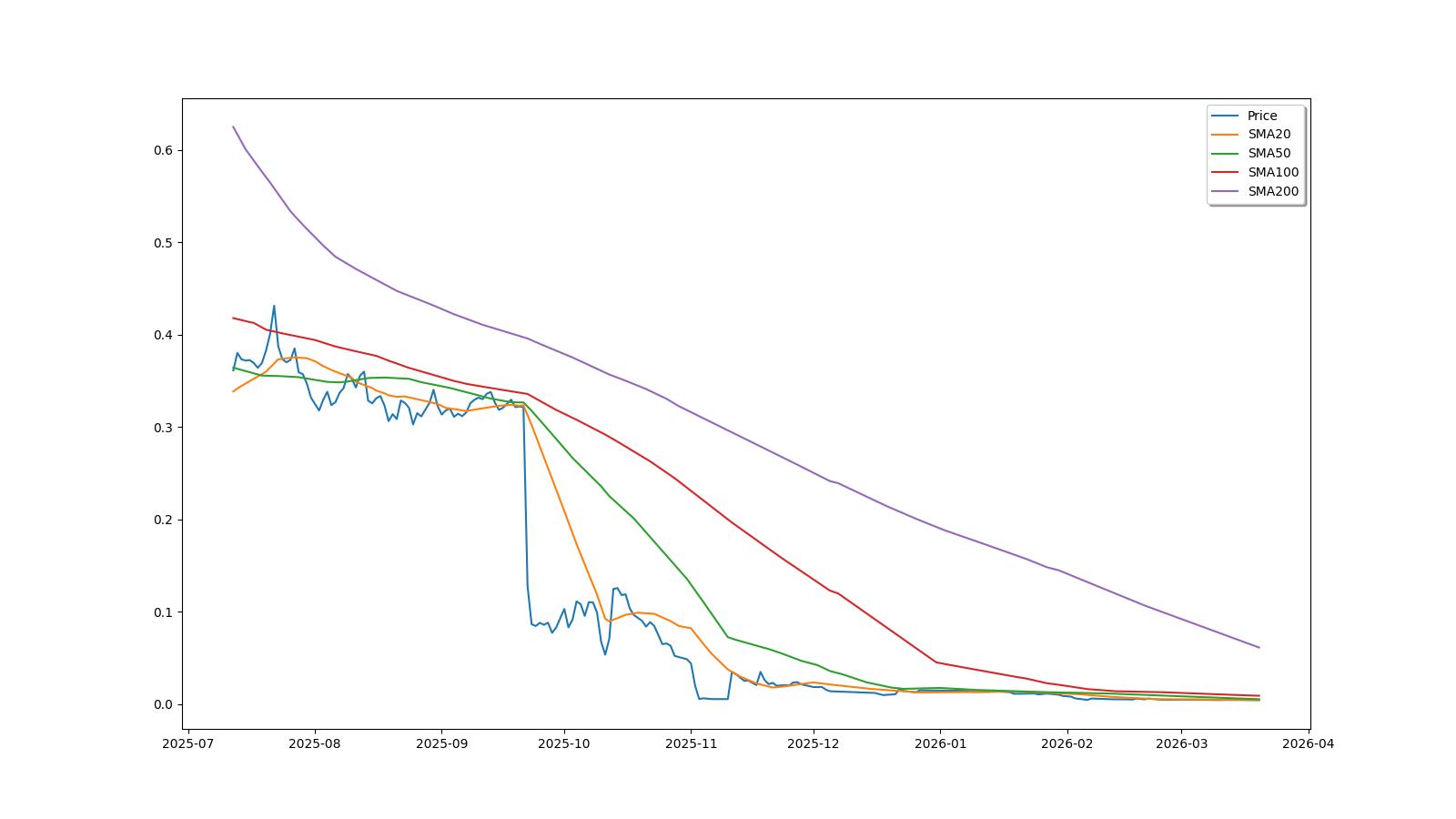 UXLINK Simple Moving Averages