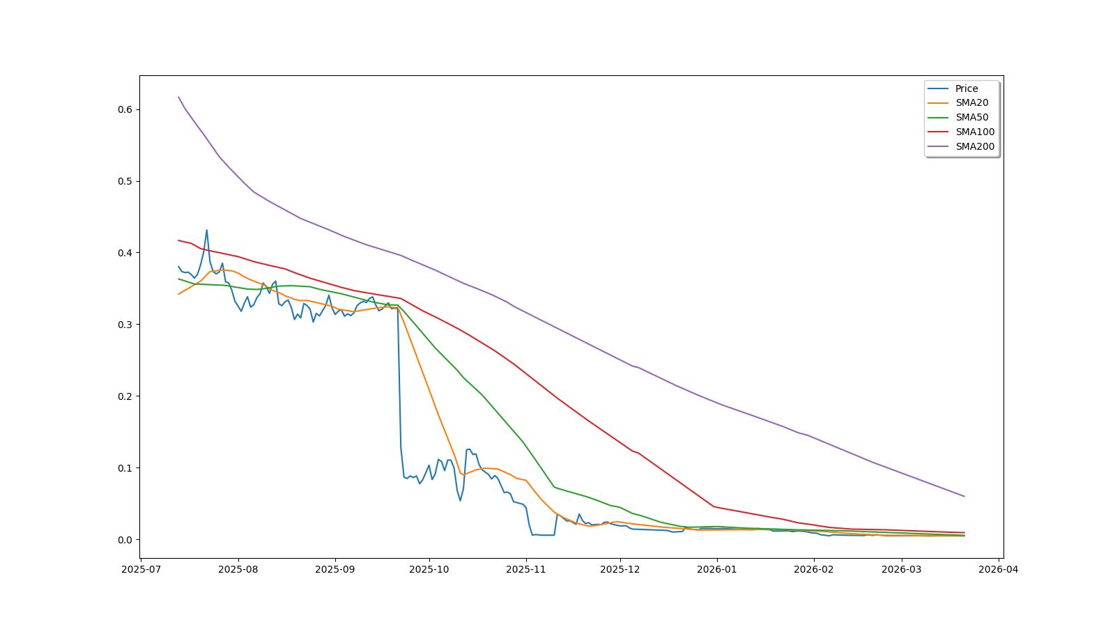 UXLINK Simple Moving Averages