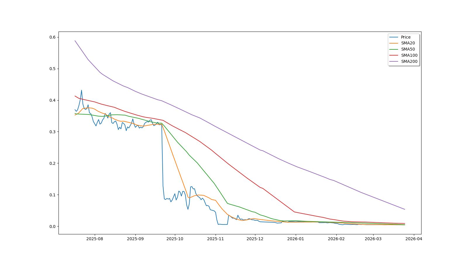 UXLINK Simple Moving Averages