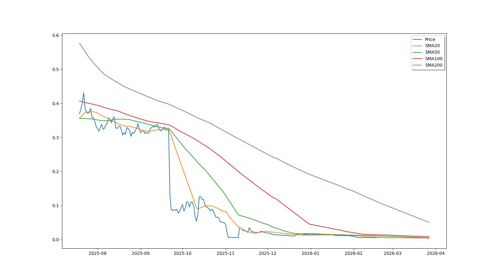 UXLINK Simple Moving Averages