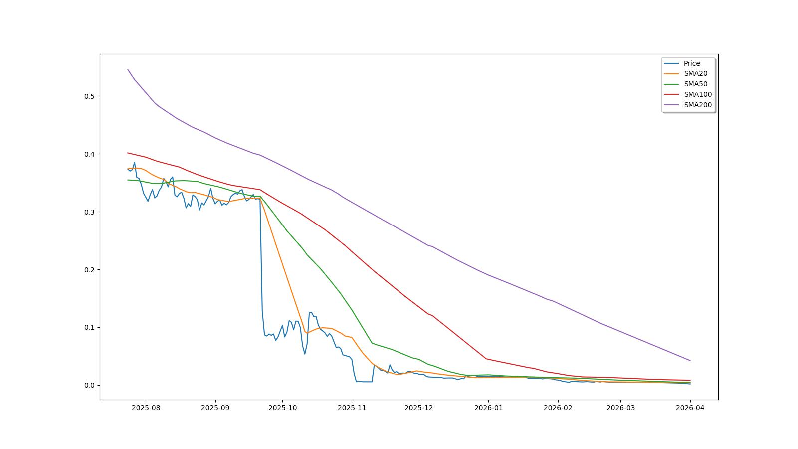 UXLINK Simple Moving Averages