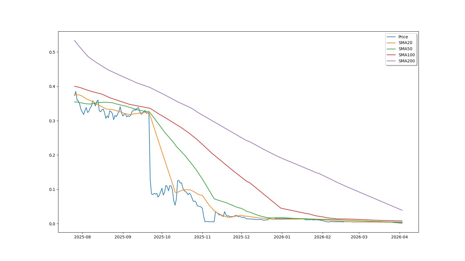 UXLINK Simple Moving Averages
