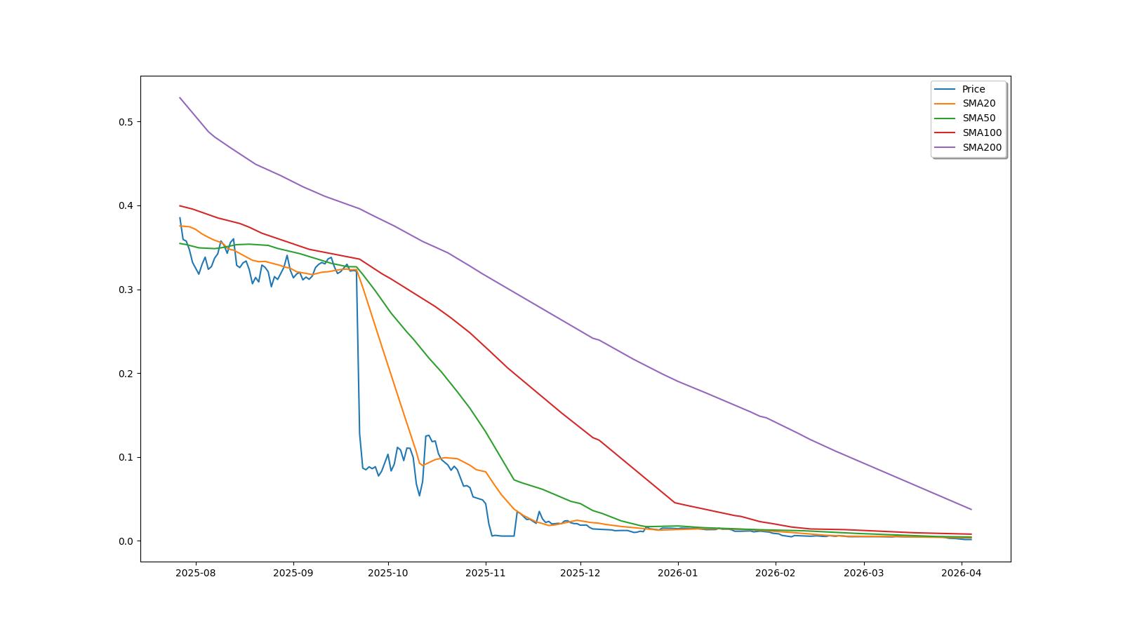 UXLINK Simple Moving Averages