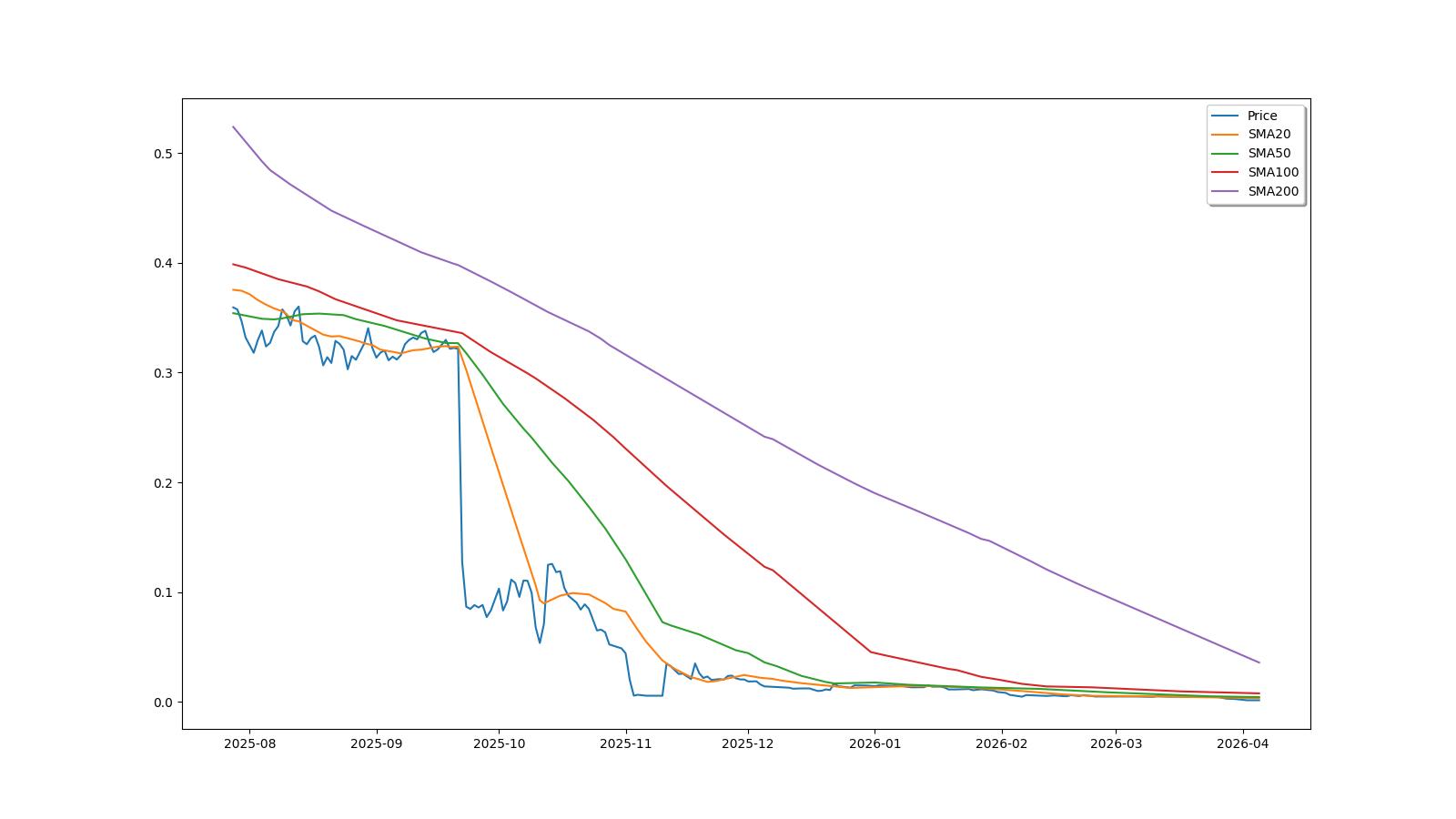 UXLINK Simple Moving Averages