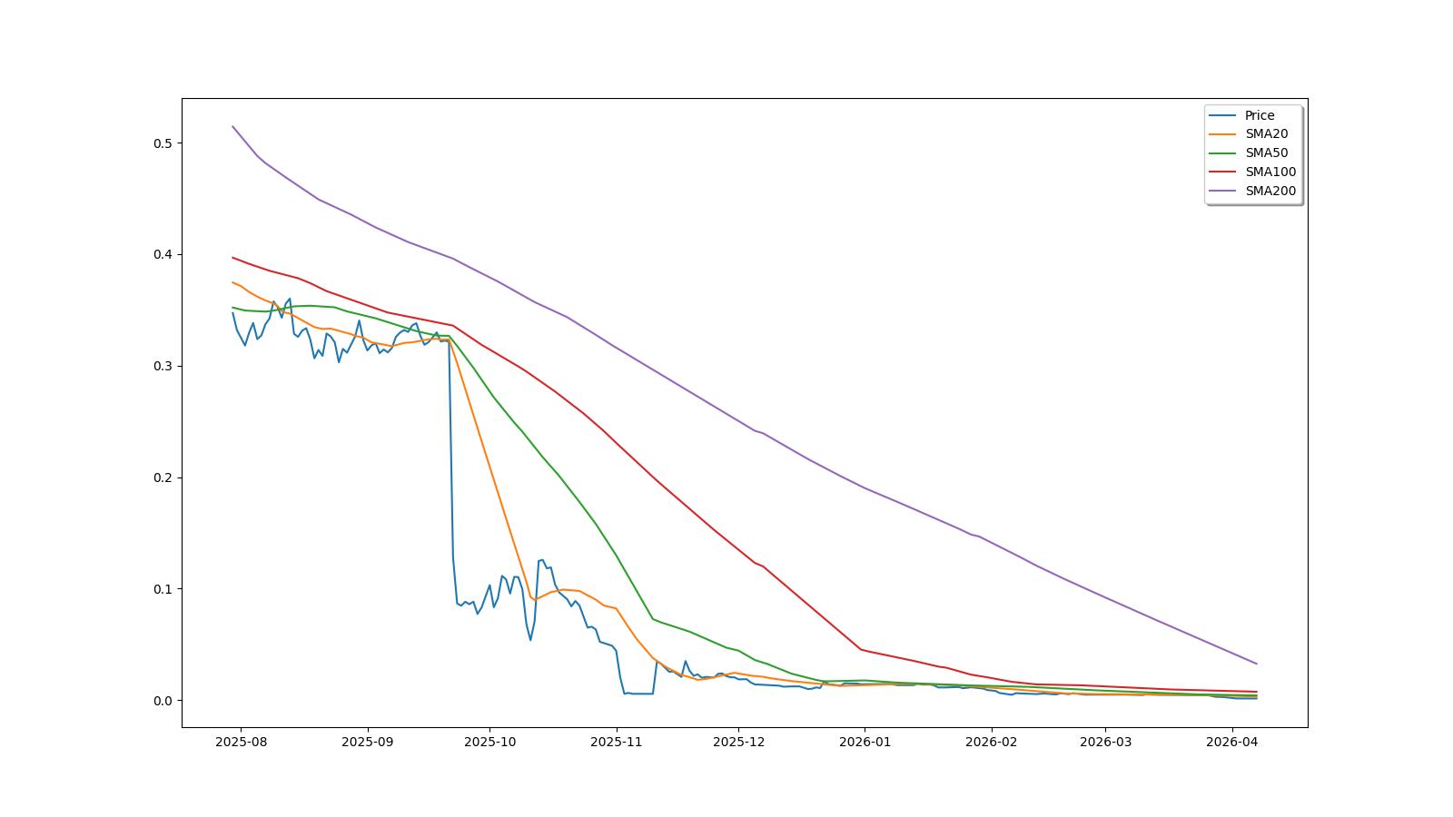 UXLINK Simple Moving Averages