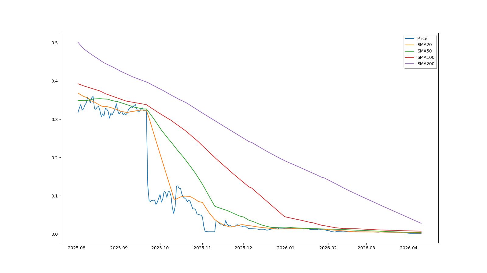 UXLINK Simple Moving Averages