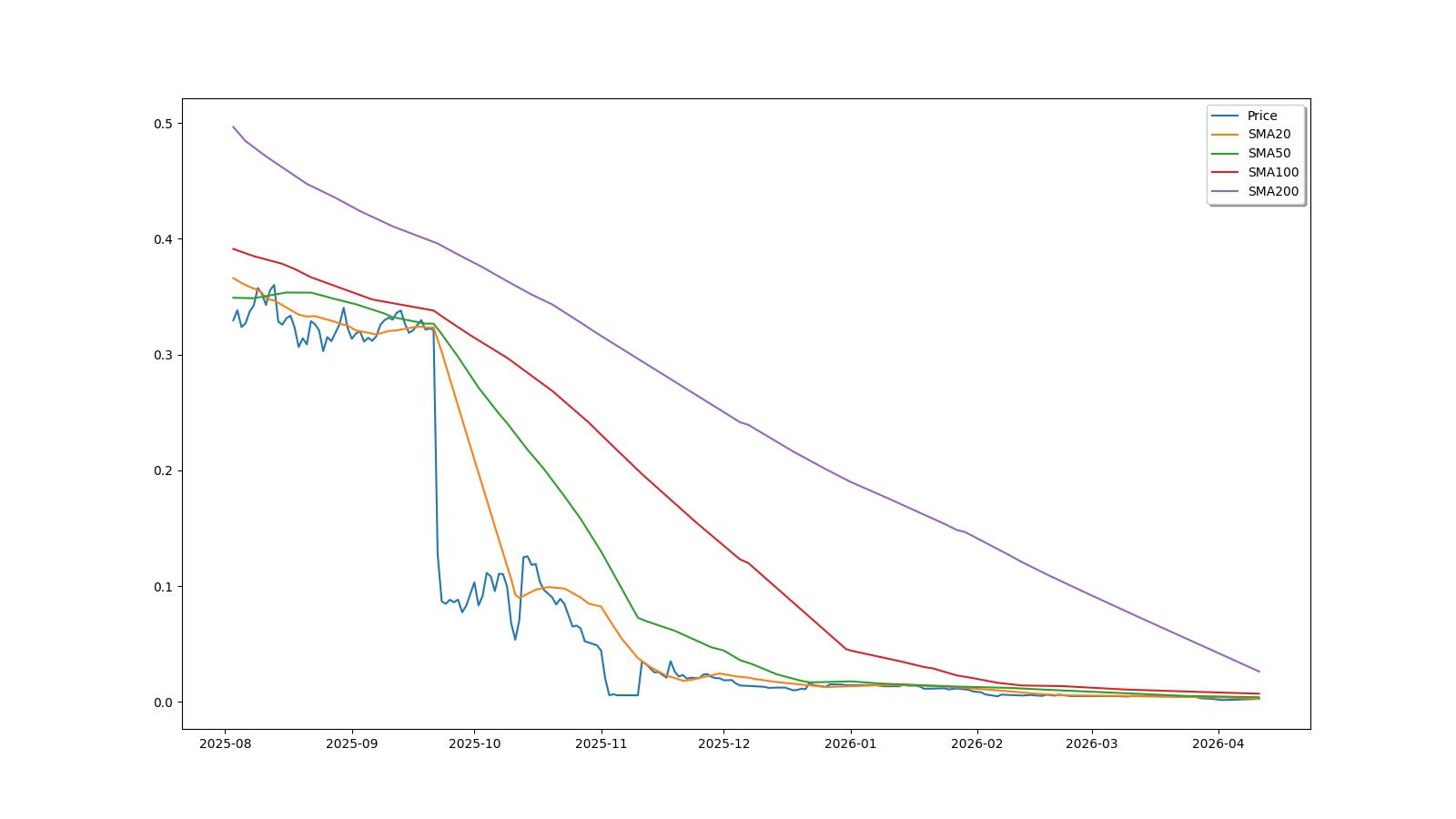 UXLINK Simple Moving Averages