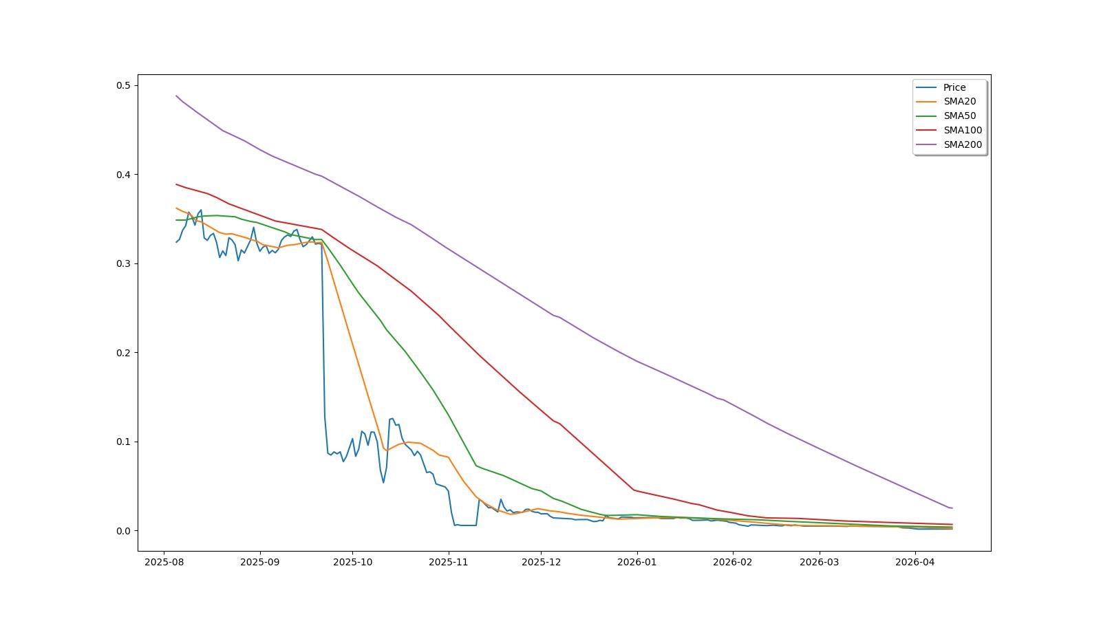 UXLINK Simple Moving Averages