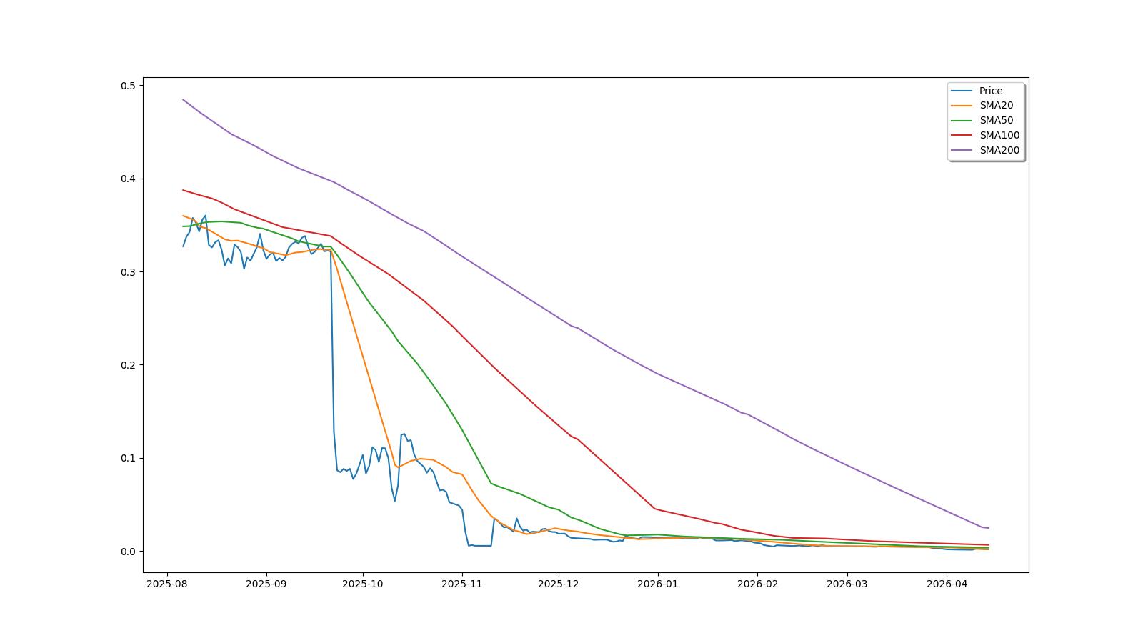 UXLINK Simple Moving Averages