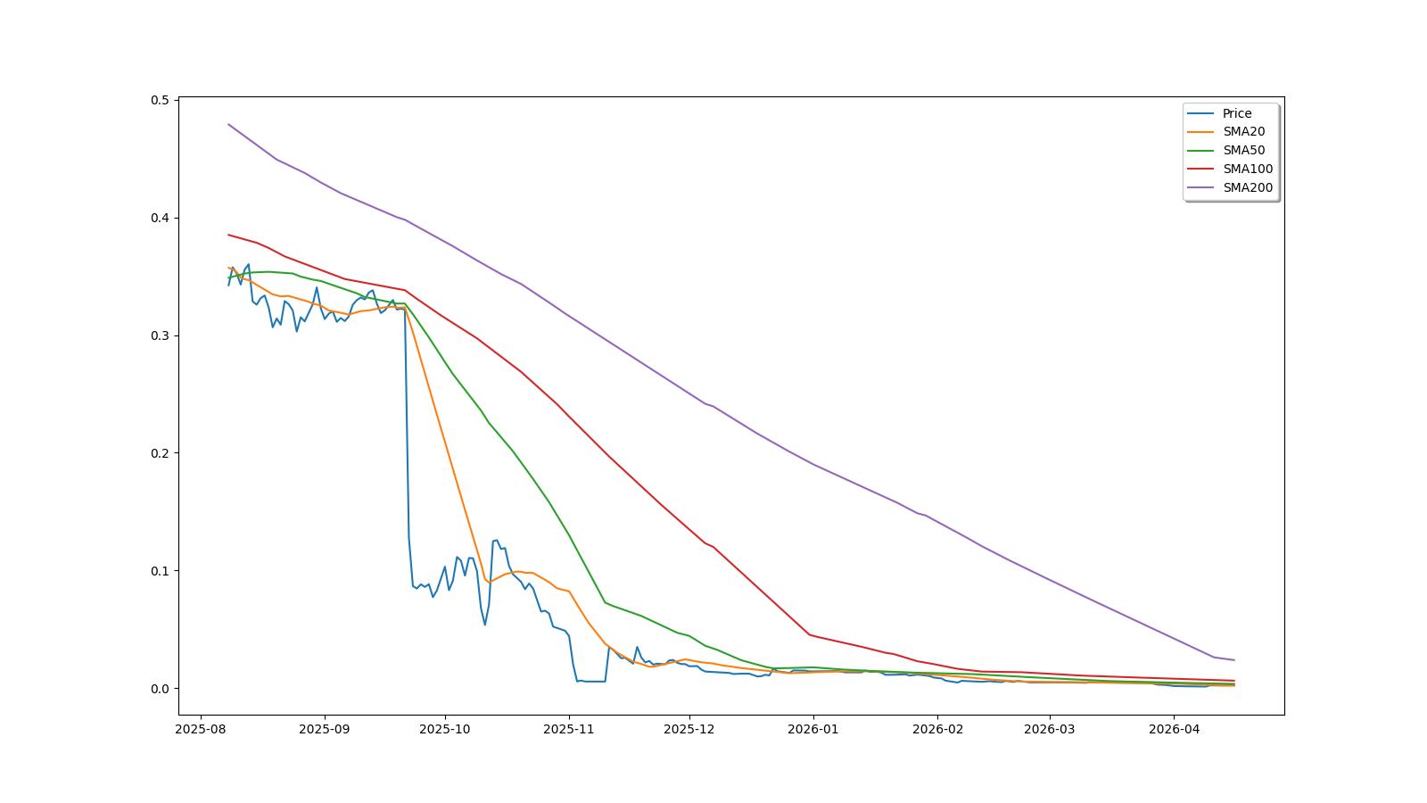 UXLINK Simple Moving Averages