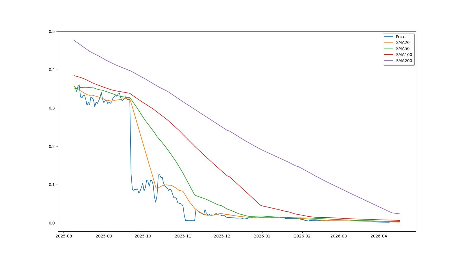 UXLINK Simple Moving Averages