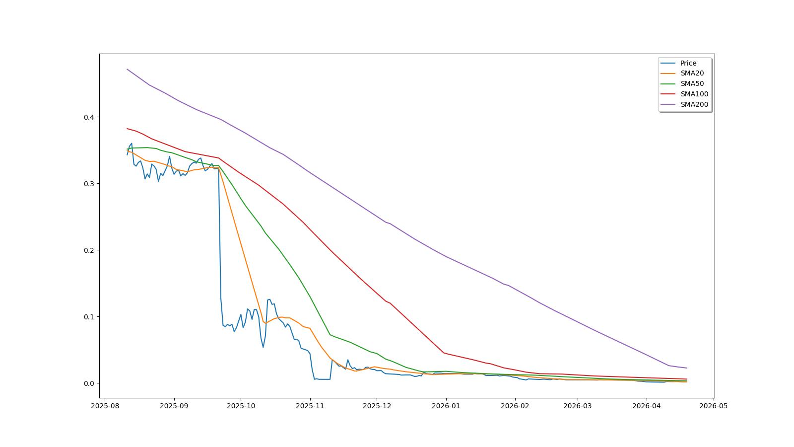 UXLINK Simple Moving Averages