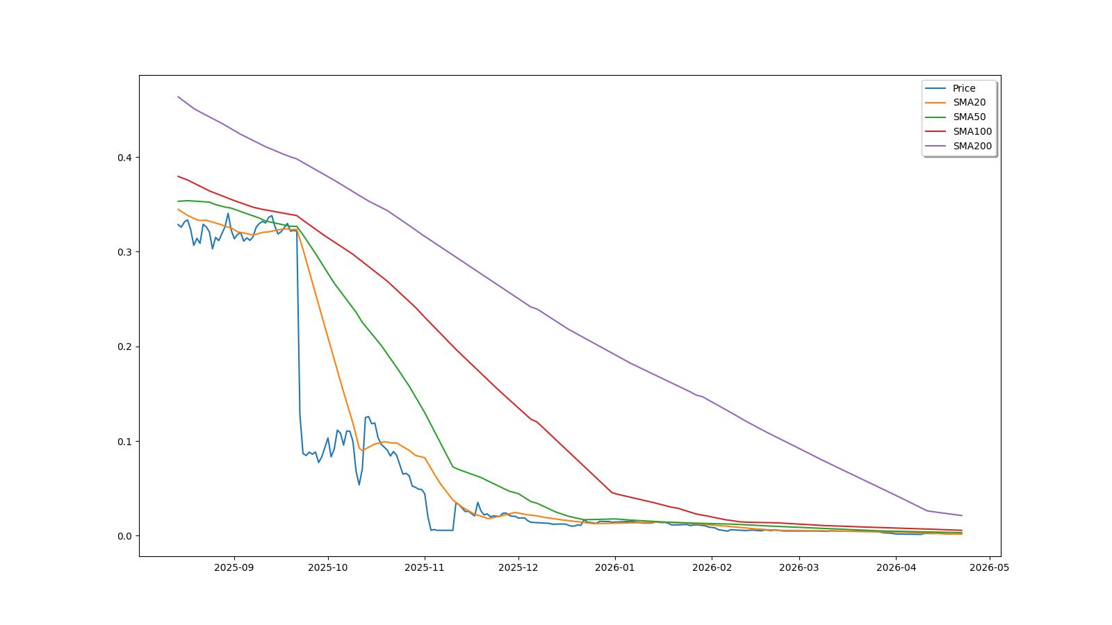 UXLINK Simple Moving Averages