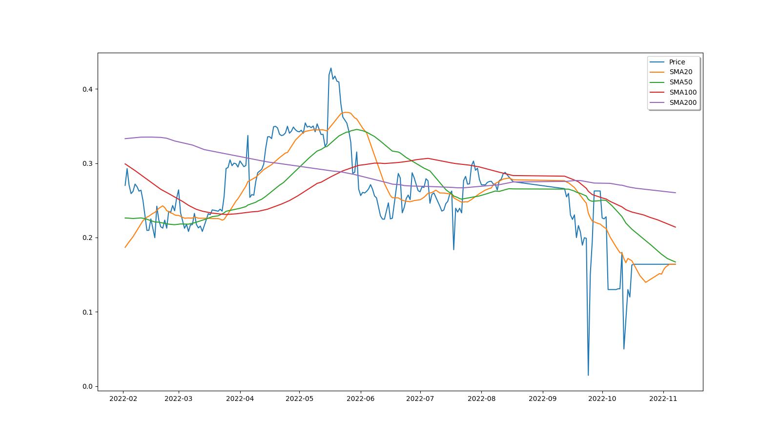 V-Dimension Simple Moving Averages
