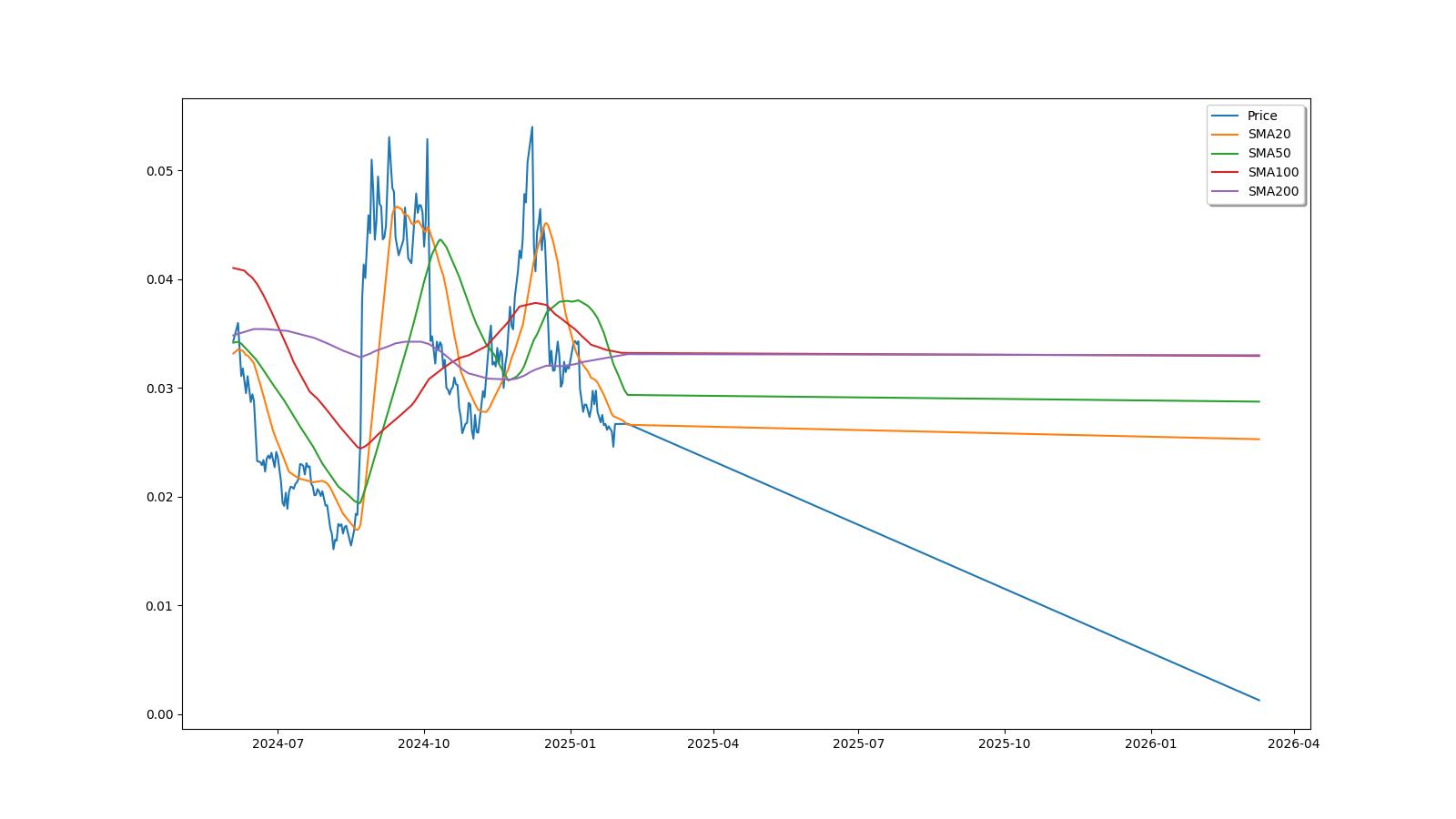 V-ID Simple Moving Averages