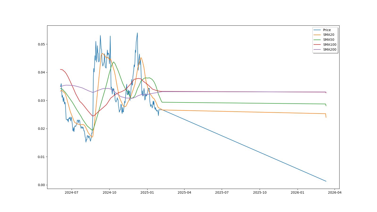 V-ID Simple Moving Averages