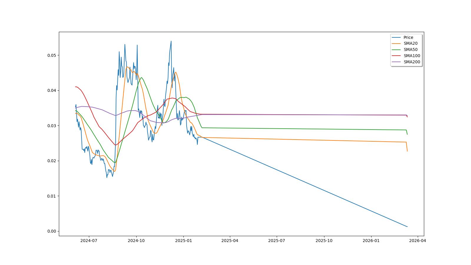 V-ID Simple Moving Averages
