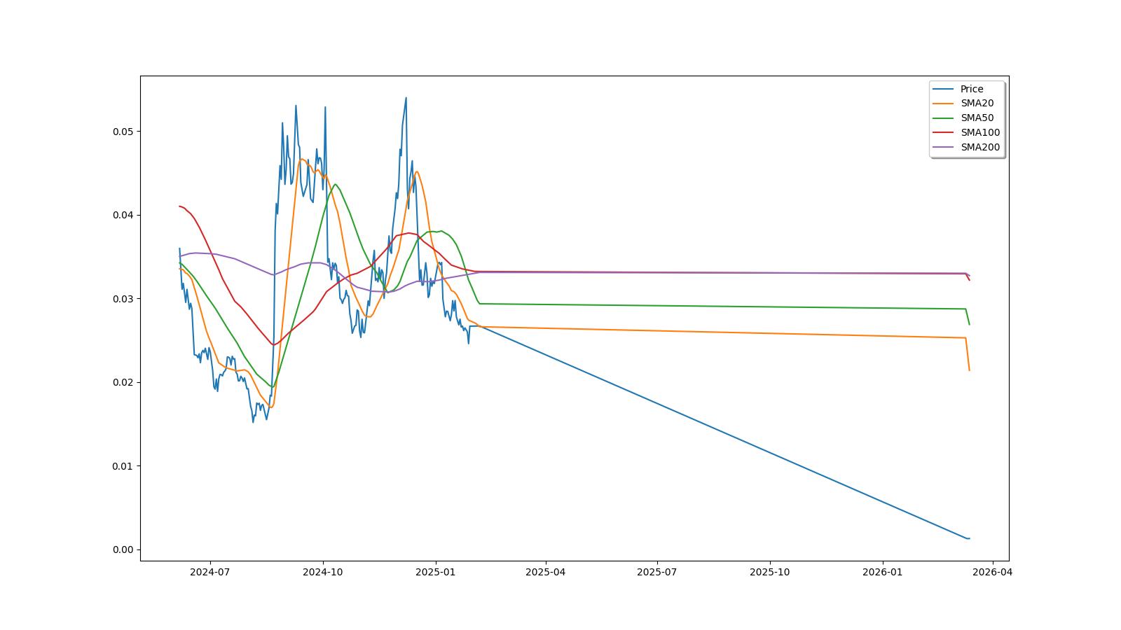 V-ID Simple Moving Averages