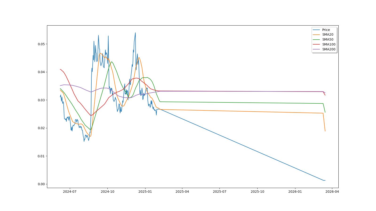 V-ID Simple Moving Averages