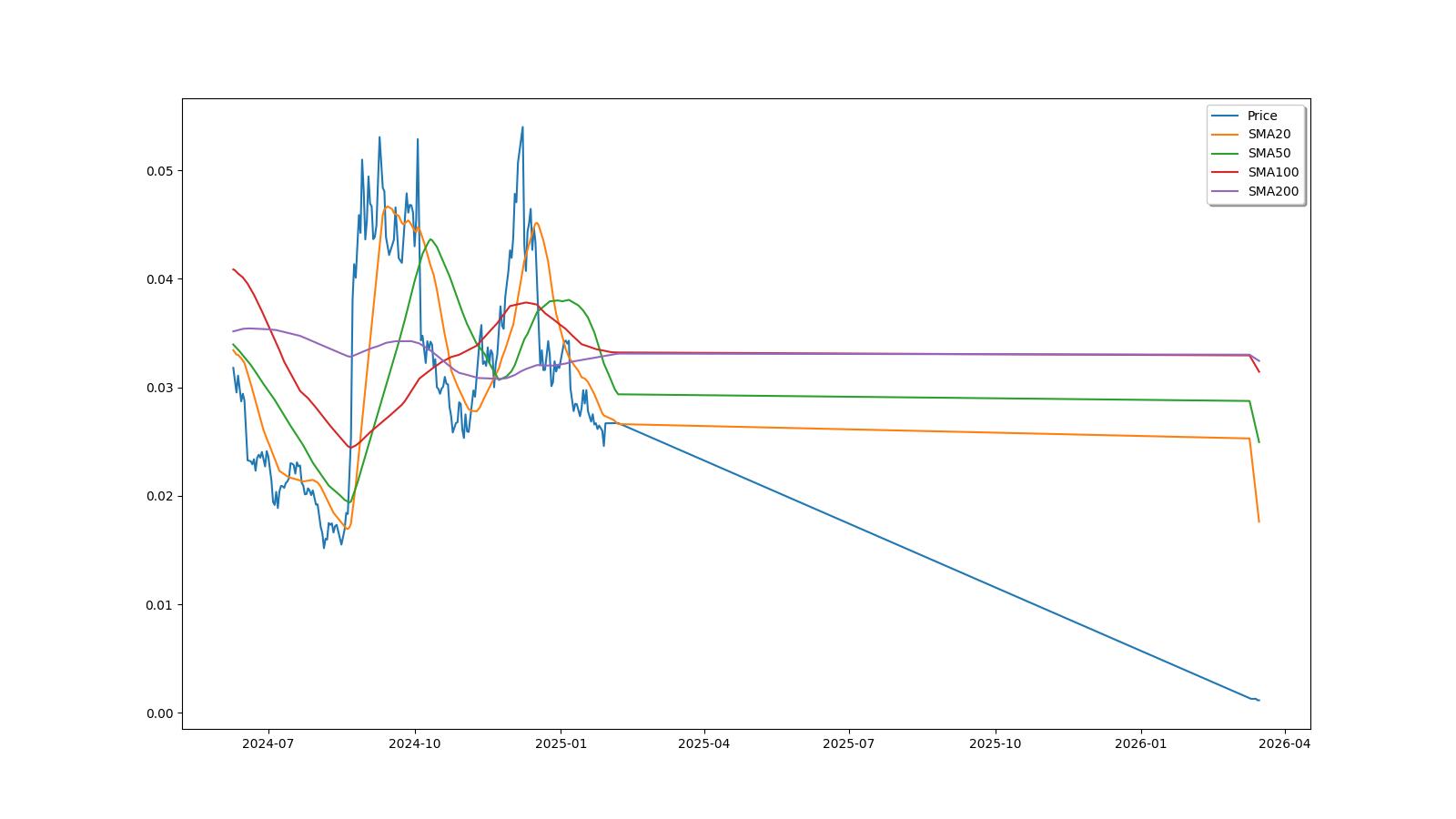 V-ID Simple Moving Averages