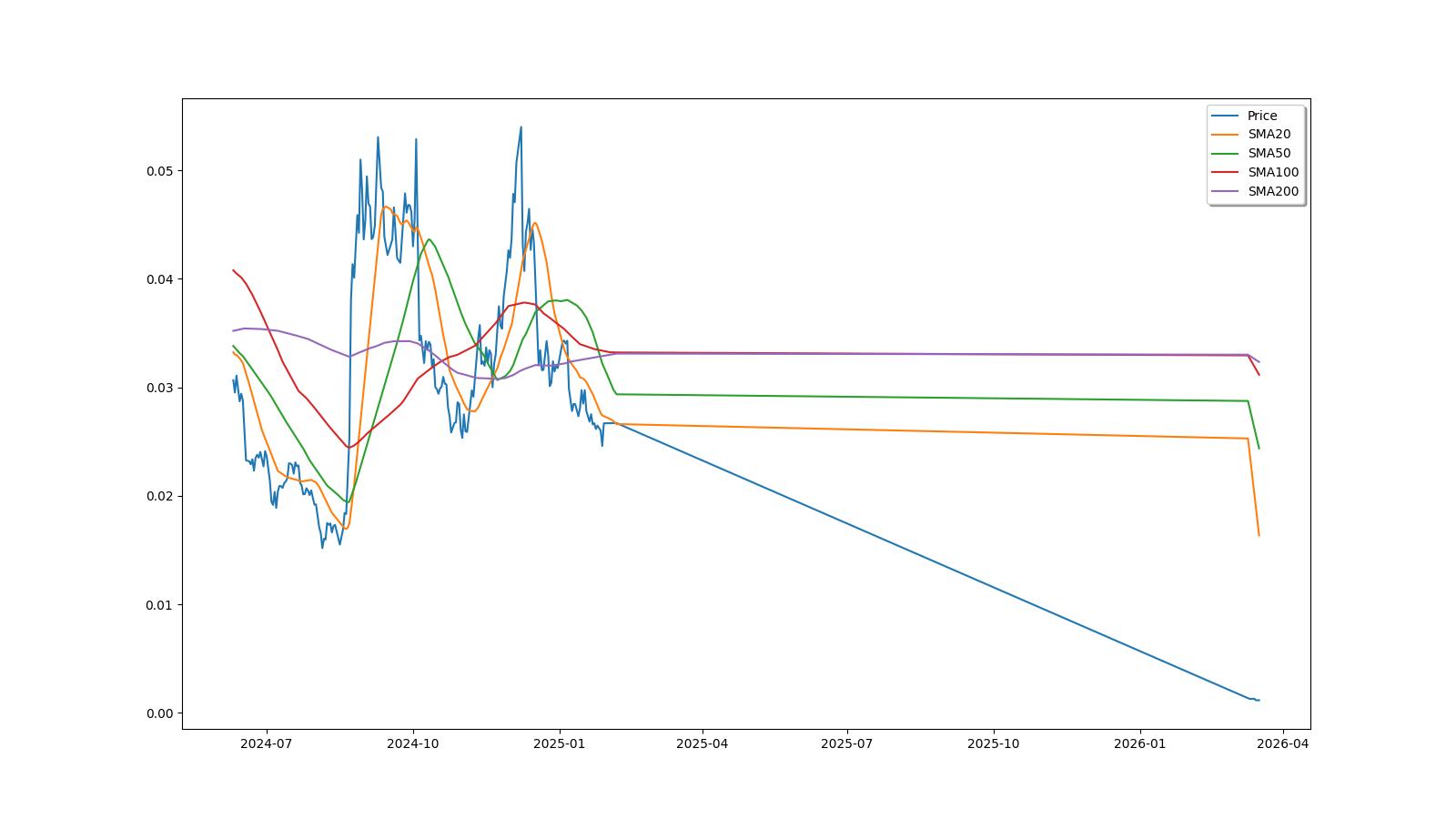 V-ID Simple Moving Averages