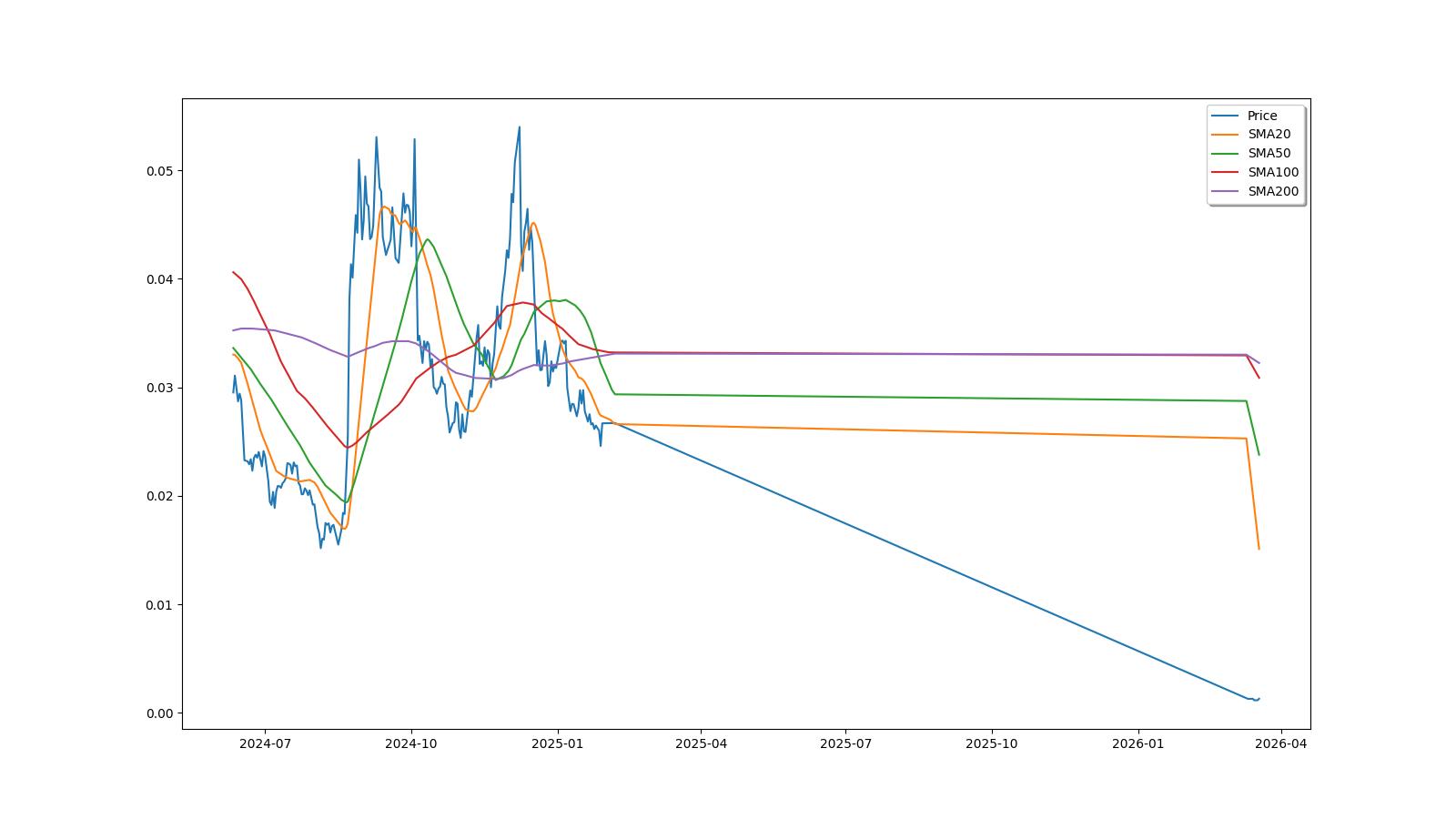 V-ID Simple Moving Averages